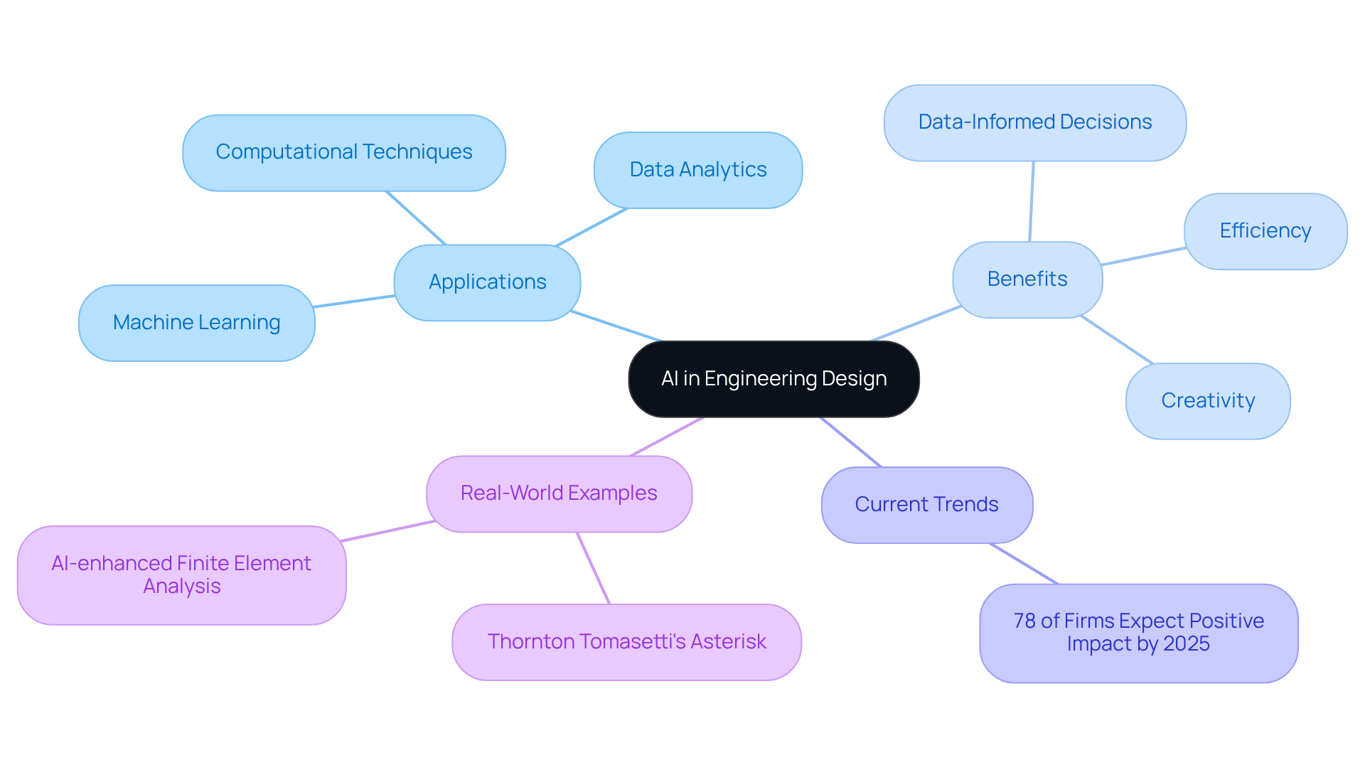 The central node represents the main topic of AI in engineering design. Each branch shows a different aspect, such as applications or benefits, and the sub-branches provide more detailed information. This layout helps visualize how everything connects.