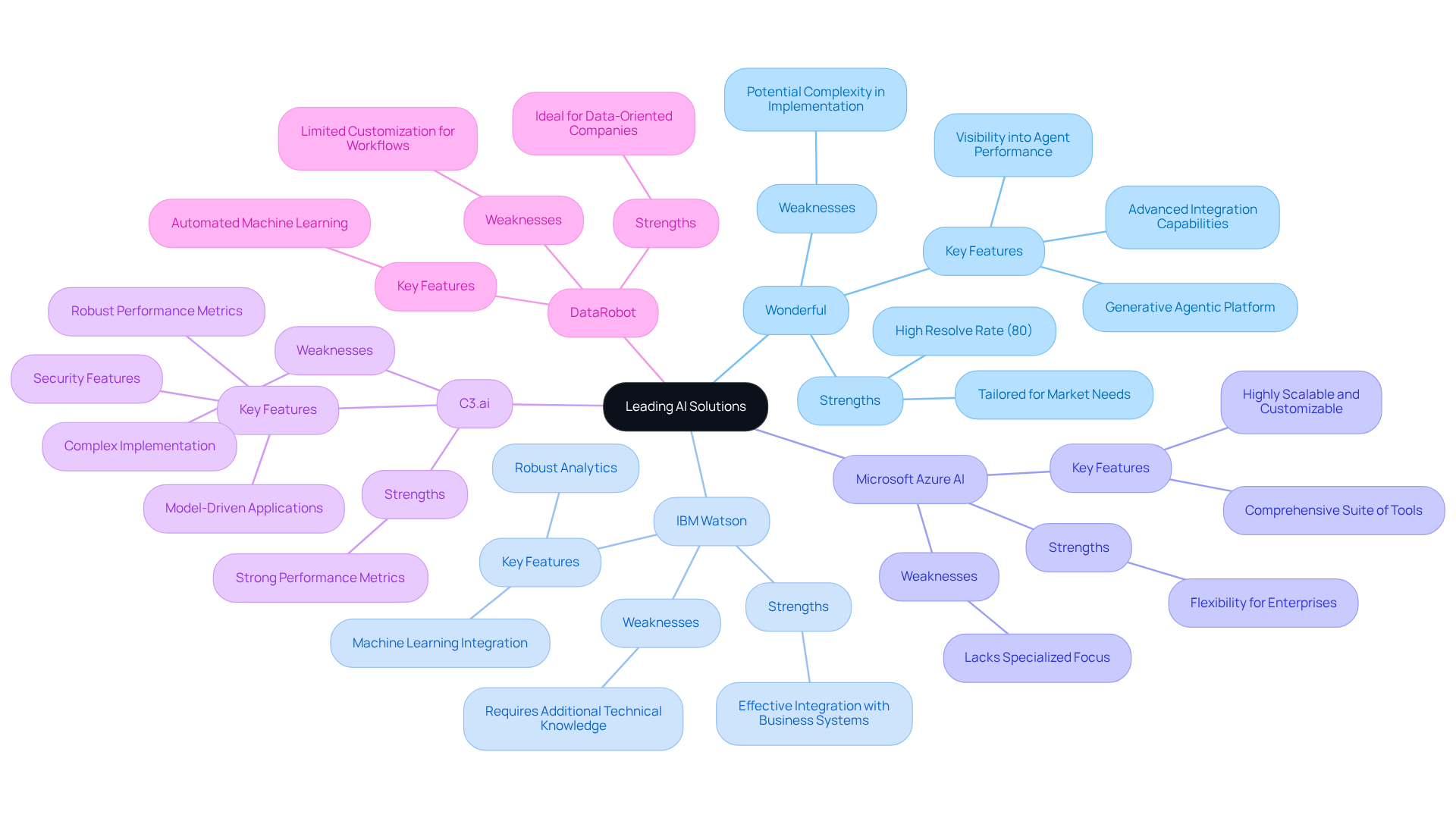 The central node represents the overall topic, while each branch shows a different AI solution. Sub-branches detail their features and pros/cons, helping you compare them at a glance.