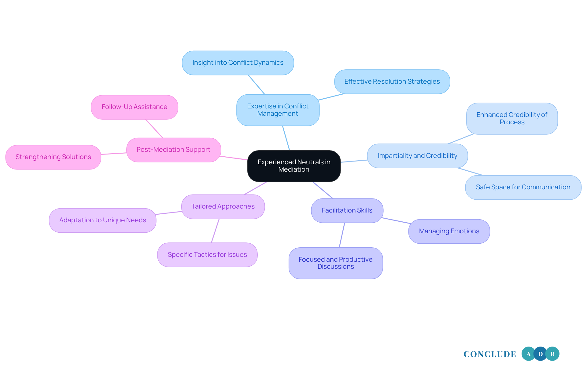 The central node represents the main idea, while the branches show the different benefits of using experienced neutrals. Each branch highlights a specific aspect of mediation, making it easy to understand how they contribute to effective conflict resolution.