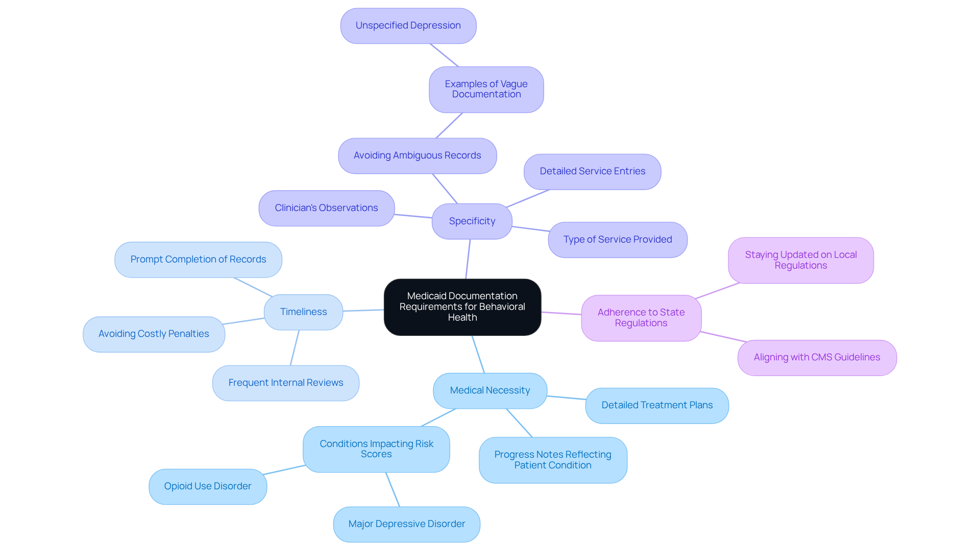 This mindmap starts with the main topic in the center and branches out to show the key requirements for Medicaid documentation in behavioral health. Each branch represents a crucial element, and the sub-branches provide more detail on what each requirement entails. Follow the branches to understand how these elements connect and support compliance and reimbursement.