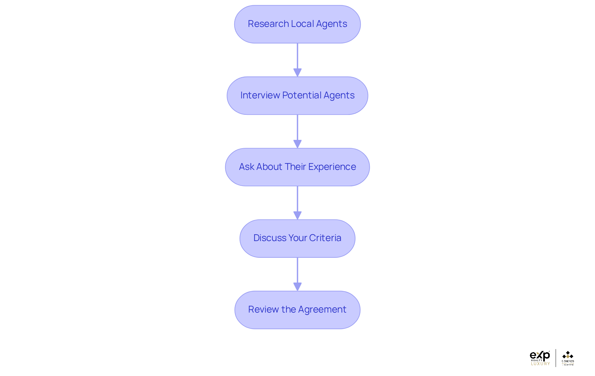 Each box represents a step in the process of finding a real estate agent. Follow the arrows to see how to navigate from researching agents to reviewing agreements.