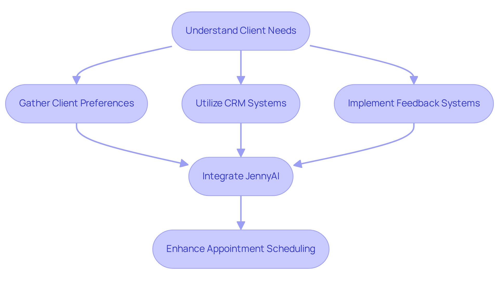 Each box represents a step in the process of understanding client needs and improving scheduling. Follow the arrows to see how each step leads to the next, ultimately enhancing customer satisfaction and operational efficiency.