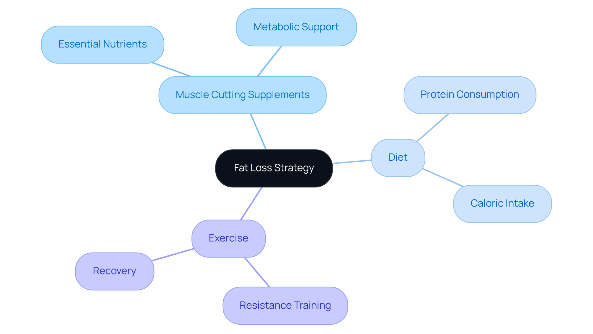 This mindmap illustrates how different elements contribute to effective fat loss. Start at the center with the overall strategy, then explore how supplements, diet, and exercise work together to help you lose fat while keeping your muscle.