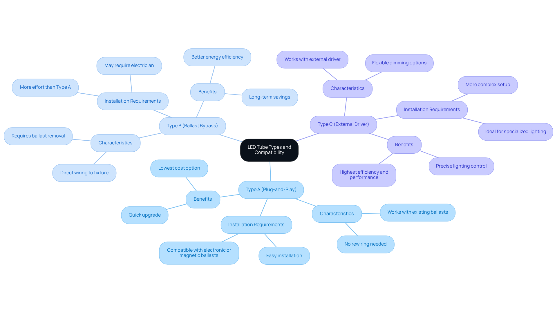 Master LED Fluorescent Tube Replacement for Compliance and Efficiency