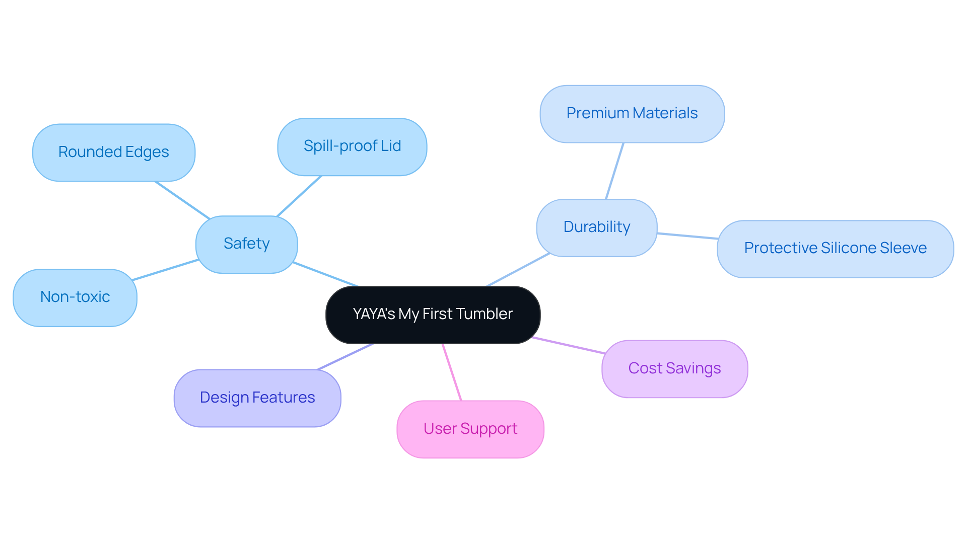 The central node represents the tumbler, and each branch highlights important aspects like safety and durability. Follow the branches to explore how each feature contributes to making this tumbler a great choice for toddlers.