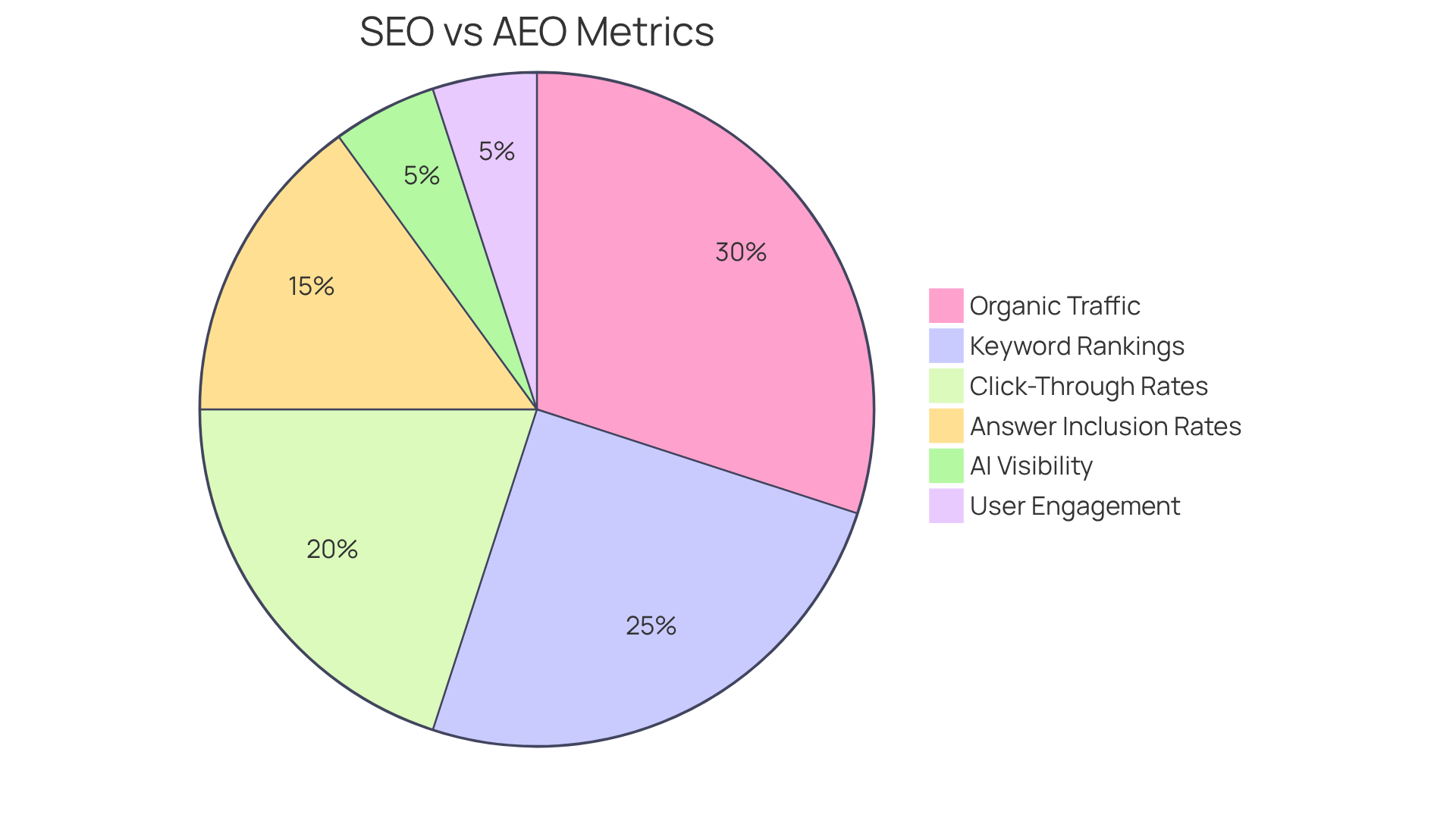 Each slice of the pie represents a different metric used to measure success in SEO and AEO. The size of each slice shows how much emphasis is placed on that metric in the overall strategy. Each slice of the pie represents a different metric used to measure success in SEO and AEO. The size of each slice shows how much emphasis is placed on that metric in the overall strategy.