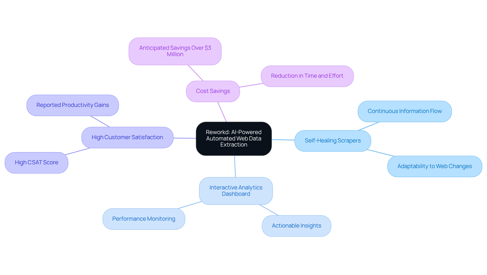 The central node represents Reworkd, while the branches showcase its features and benefits. Each color-coded branch helps you easily identify the different aspects of the platform and how they contribute to effective web data extraction.