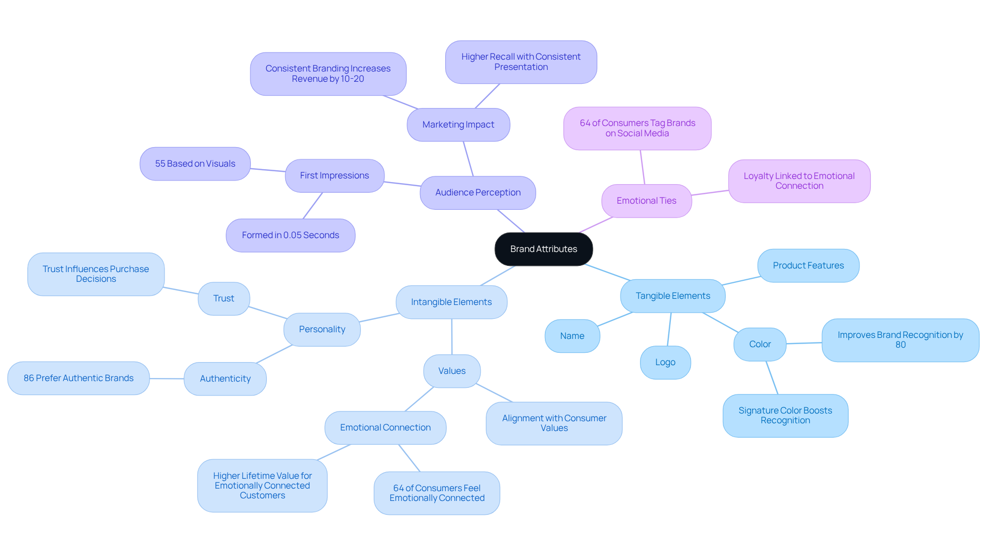 The central node represents the core concept of brand attributes, while the branches show the different elements that contribute to a brand's identity. Each branch helps you see how these elements connect and influence each other.