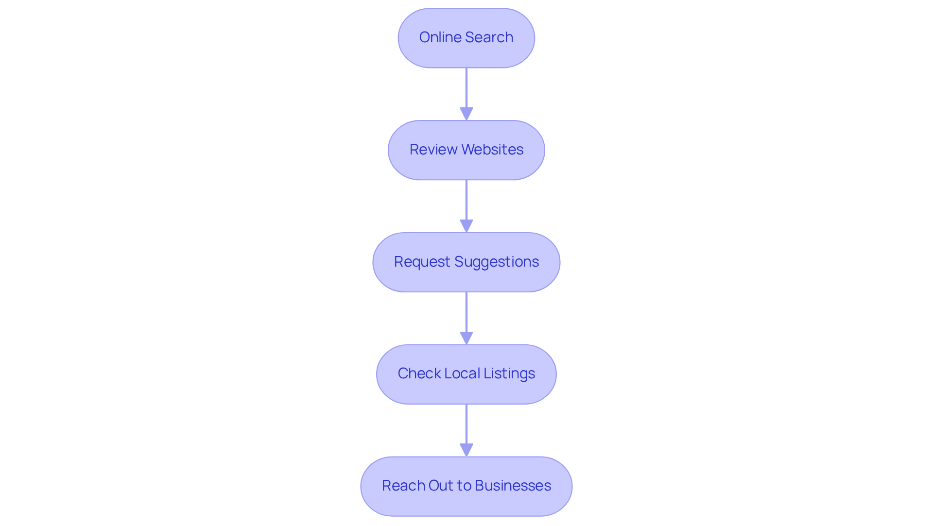 Each box represents a step you should take to find a concrete crusher rental company. Follow the arrows to see the order in which to complete these steps for the best results. Each box represents a step you should take to find a concrete crusher rental company. Follow the arrows to see the order in which to complete these steps for the best results.