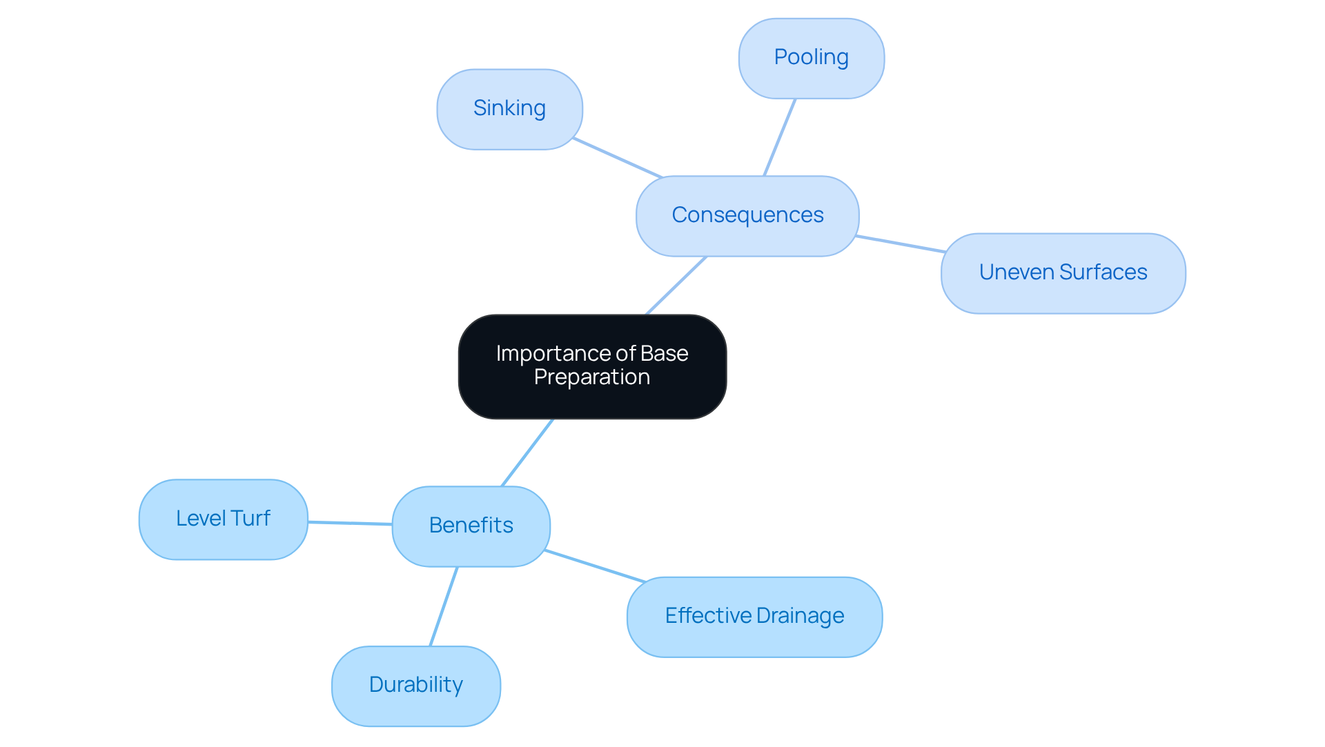 The center shows the main idea of base preparation, with branches illustrating the benefits of doing it right and the problems that arise from neglecting it. Follow the branches to understand how each aspect connects.