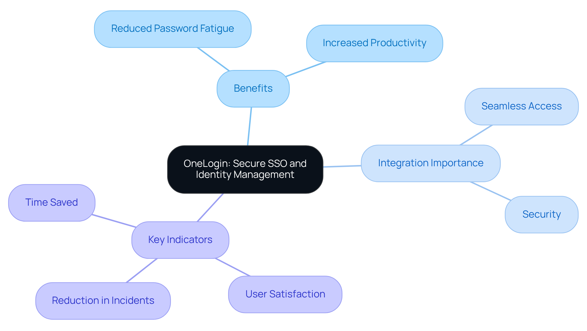 The central node represents OneLogin's SSO solutions. Each branch shows a different aspect: benefits, importance of integration, and key indicators for evaluation. Follow the branches to see how they connect to the main theme.