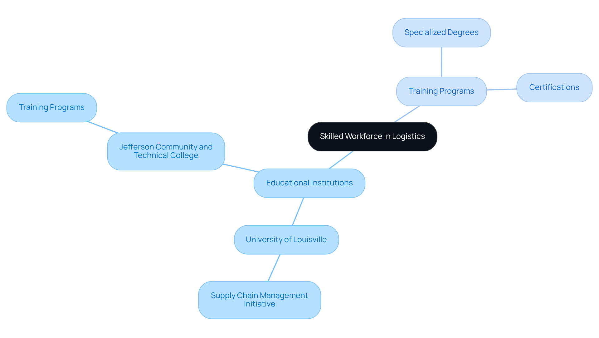 The central node represents the overall importance of a skilled workforce, while branches show the educational institutions and programs contributing to this talent pool. The central node represents the overall importance of a skilled workforce, while branches show the educational institutions and programs contributing to this talent pool.