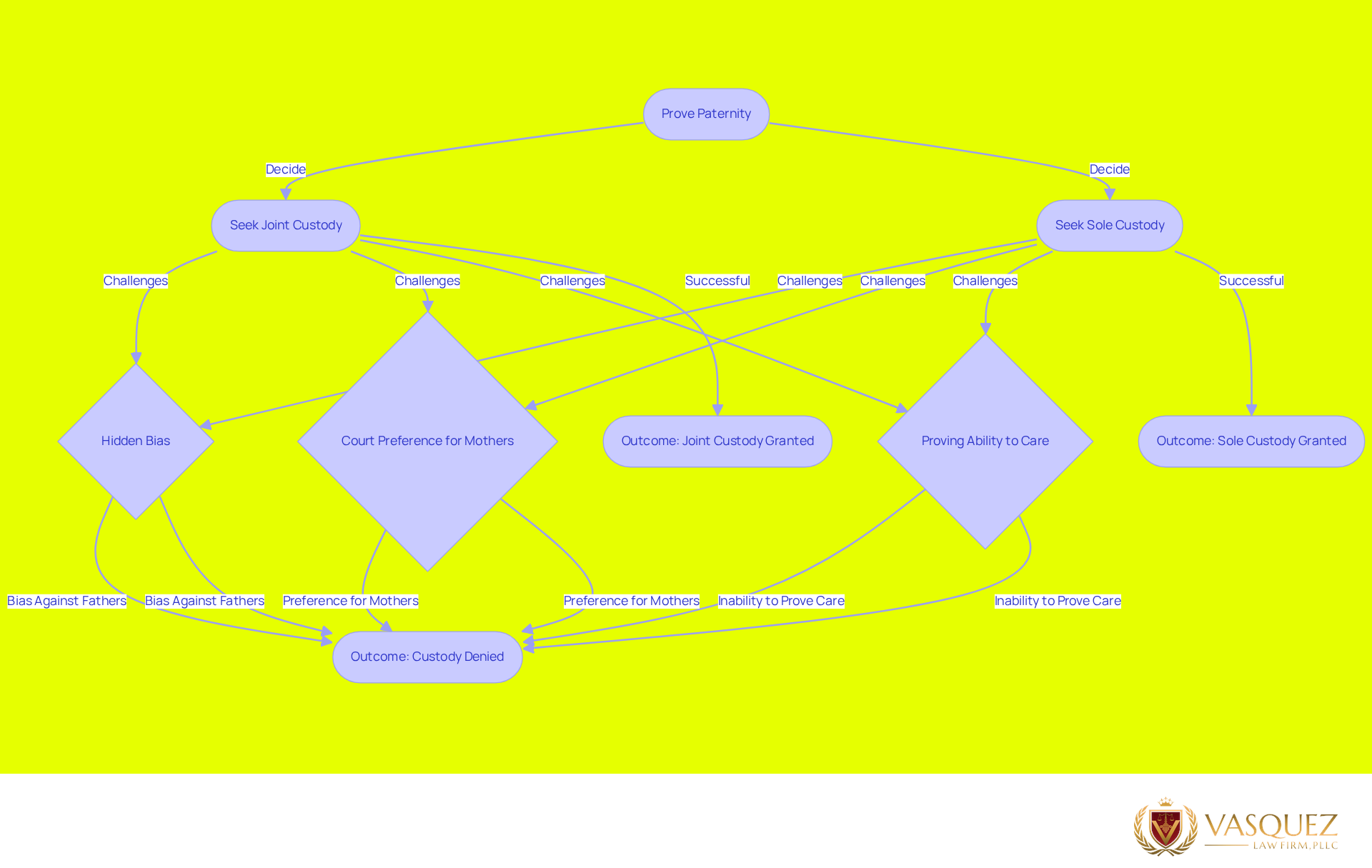 This flowchart illustrates the steps fathers must take when navigating custody disputes. Start by proving paternity, then decide whether to seek joint or sole custody. Each step highlights potential challenges fathers may face, helping you understand the process better.