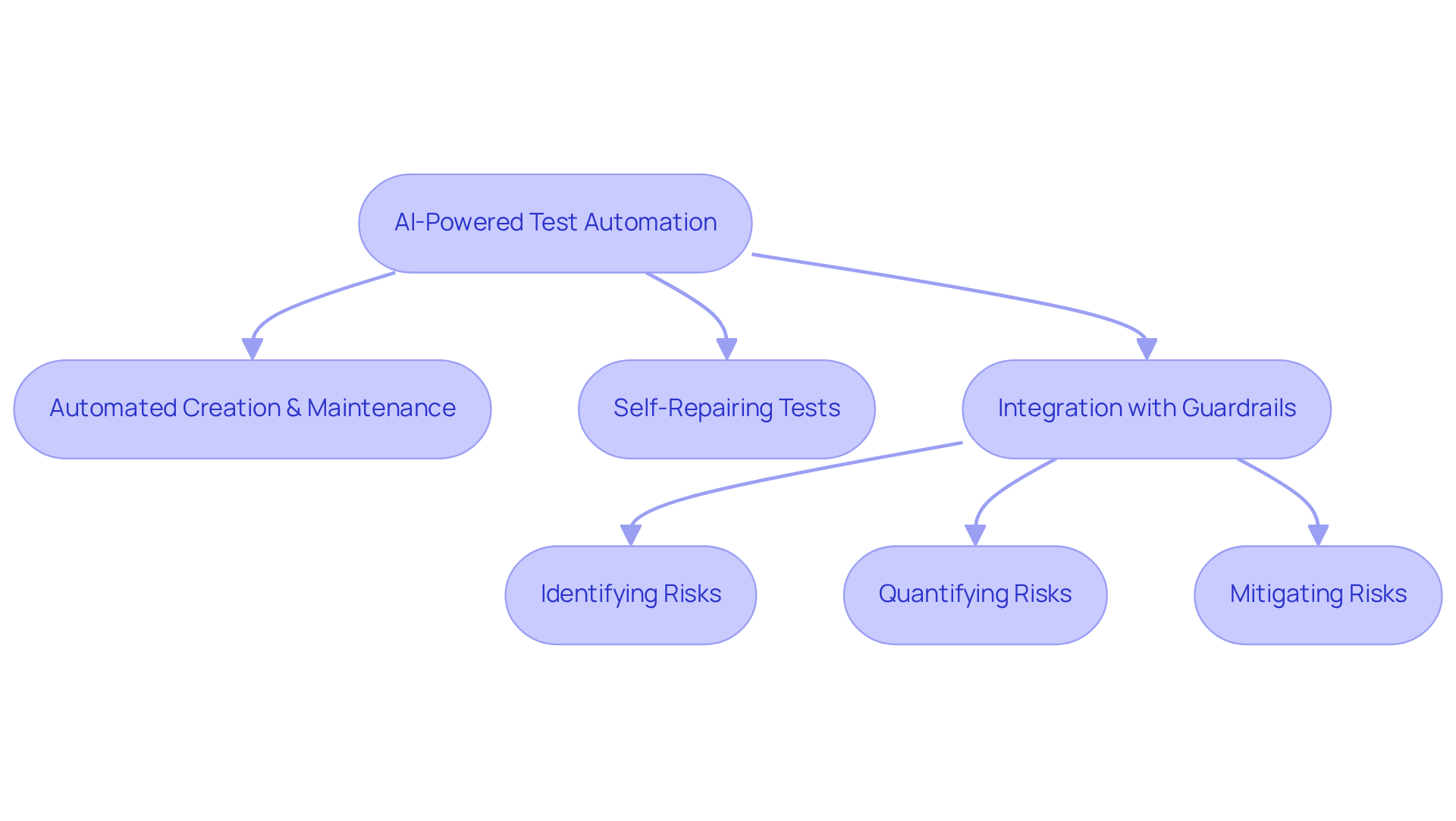 Follow the arrows to see how Testim enhances test automation with AI, from automating tasks to ensuring reliability and safety in testing.