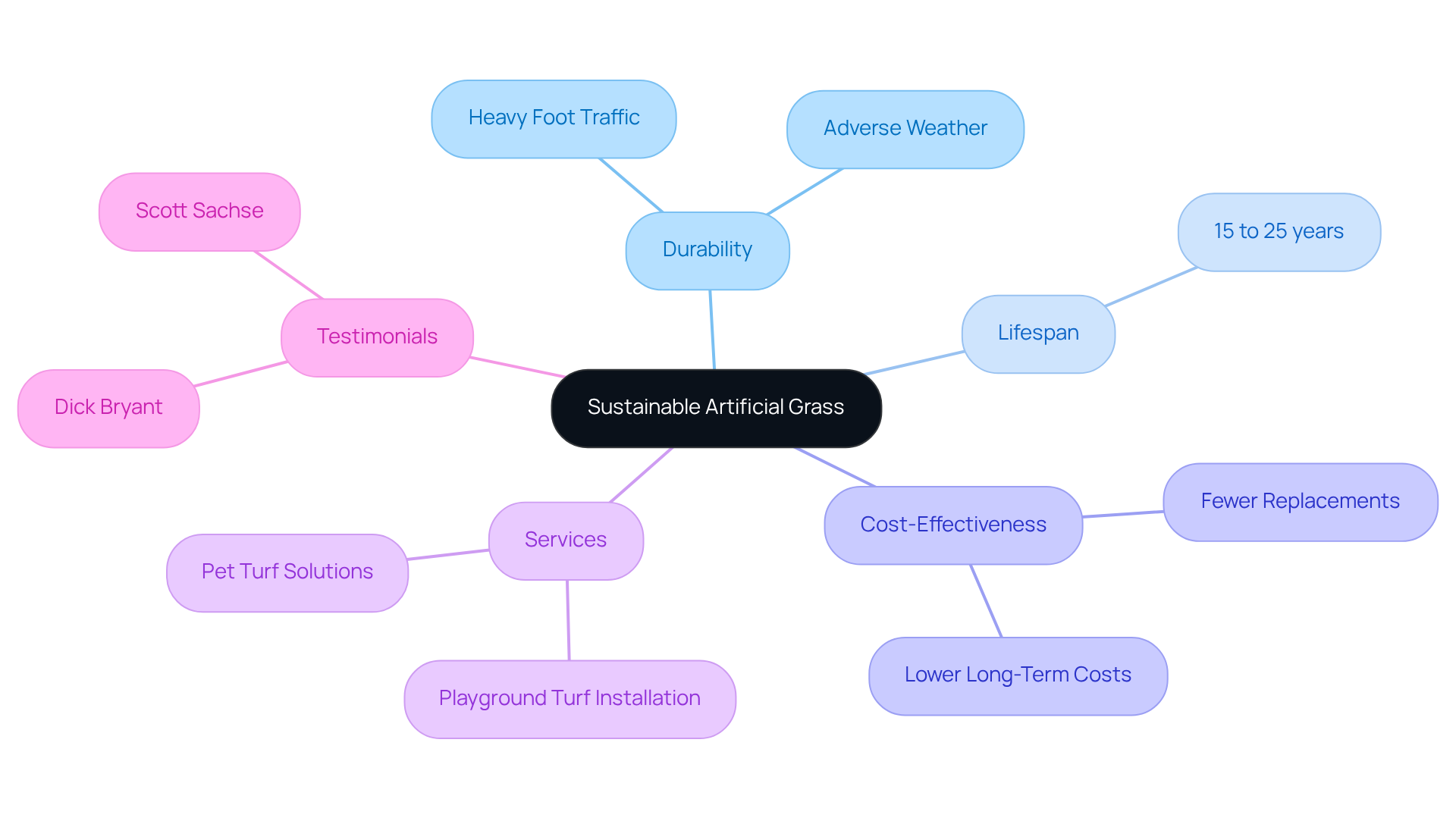 This mindmap illustrates the advantages of choosing sustainable artificial grass. Start at the center with the main topic, then explore the branches to see how durability, lifespan, cost-effectiveness, and services connect to enhance your outdoor space. This mindmap illustrates the advantages of choosing sustainable artificial grass. Start at the center with the main topic, then explore the branches to see how durability, lifespan, cost-effectiveness, and services connect to enhance your outdoor space.