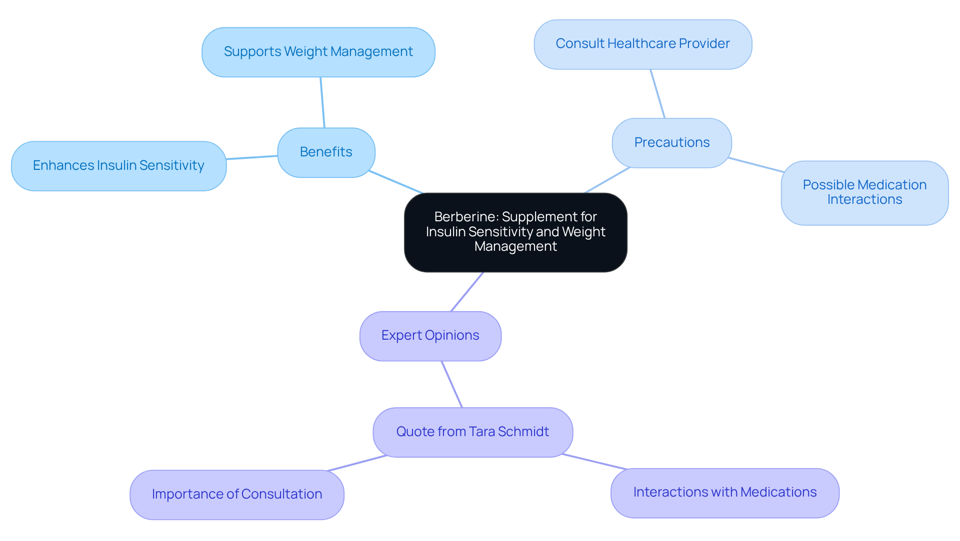 This mindmap starts with the main idea of berberine and branches out to show its benefits, necessary precautions, and expert insights. Each branch helps you understand how berberine can support your health journey and what to consider before using it.