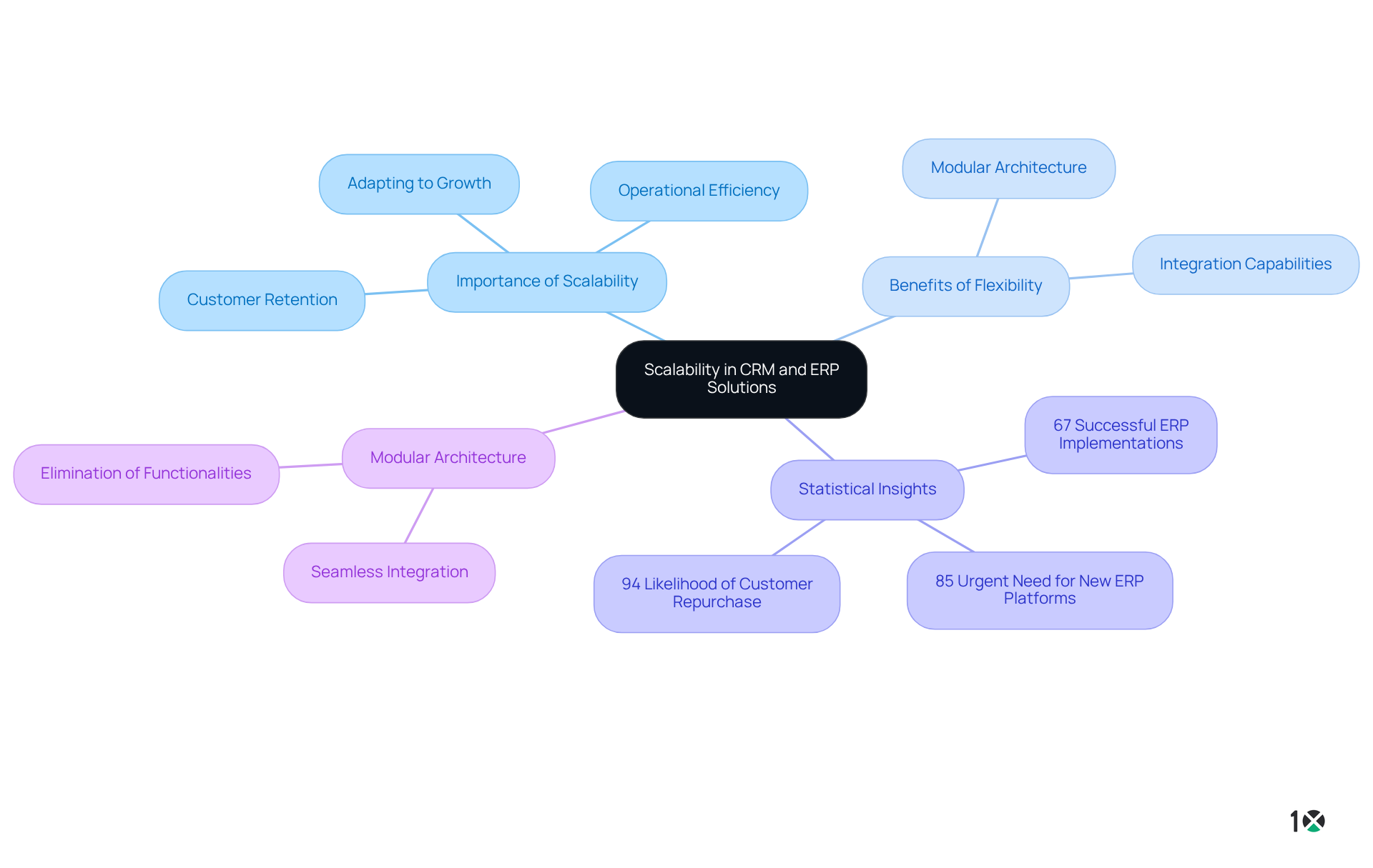 The center represents the main concept of scalability, with branches showing its significance in CRM and ERP systems. Each branch details specific benefits and statistics that illustrate why scalability matters for business growth.