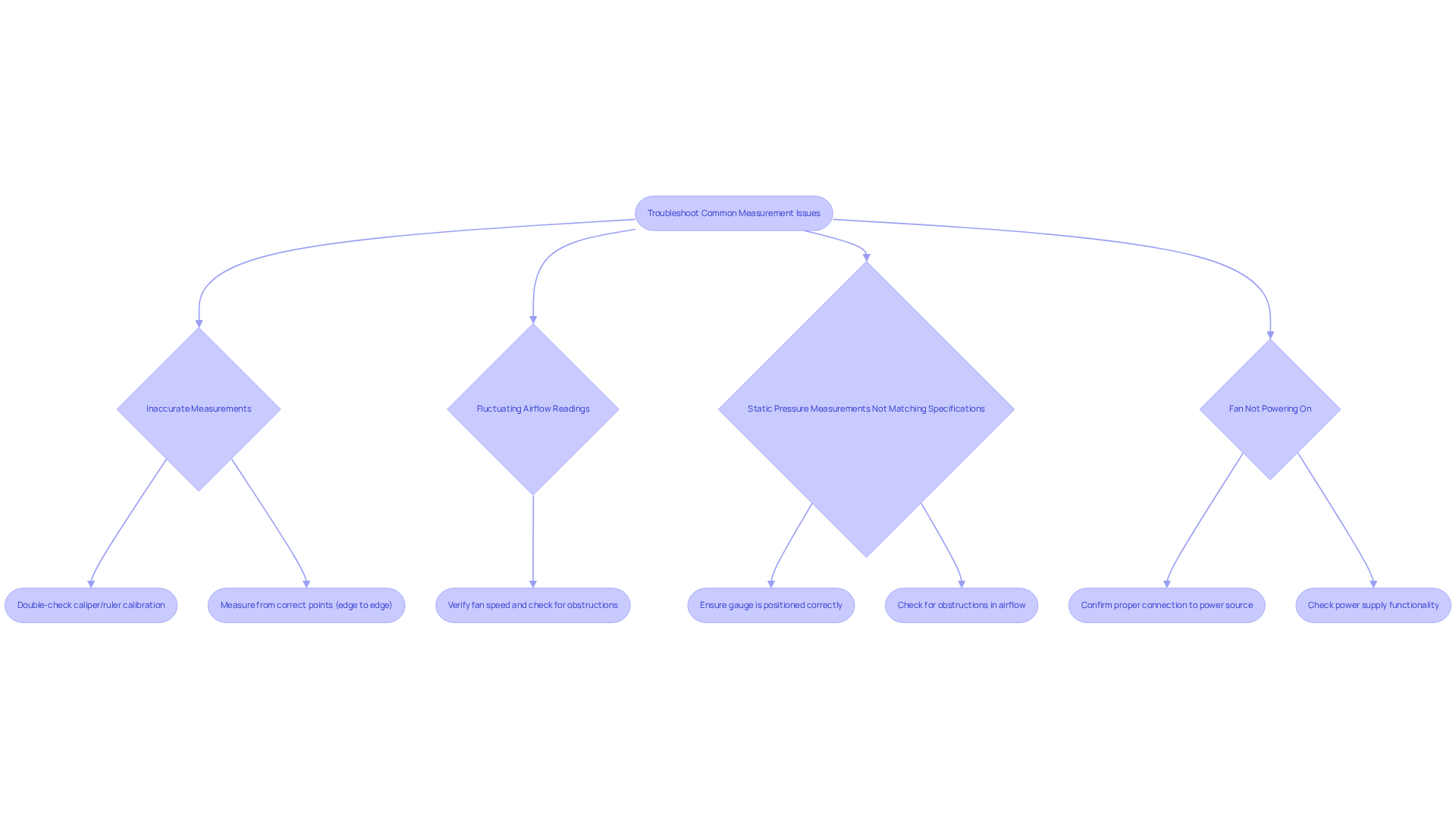 Each box represents a common measurement issue. Follow the arrows to see the steps you can take to troubleshoot and resolve each problem. Each box represents a common measurement issue. Follow the arrows to see the steps you can take to troubleshoot and resolve each problem.