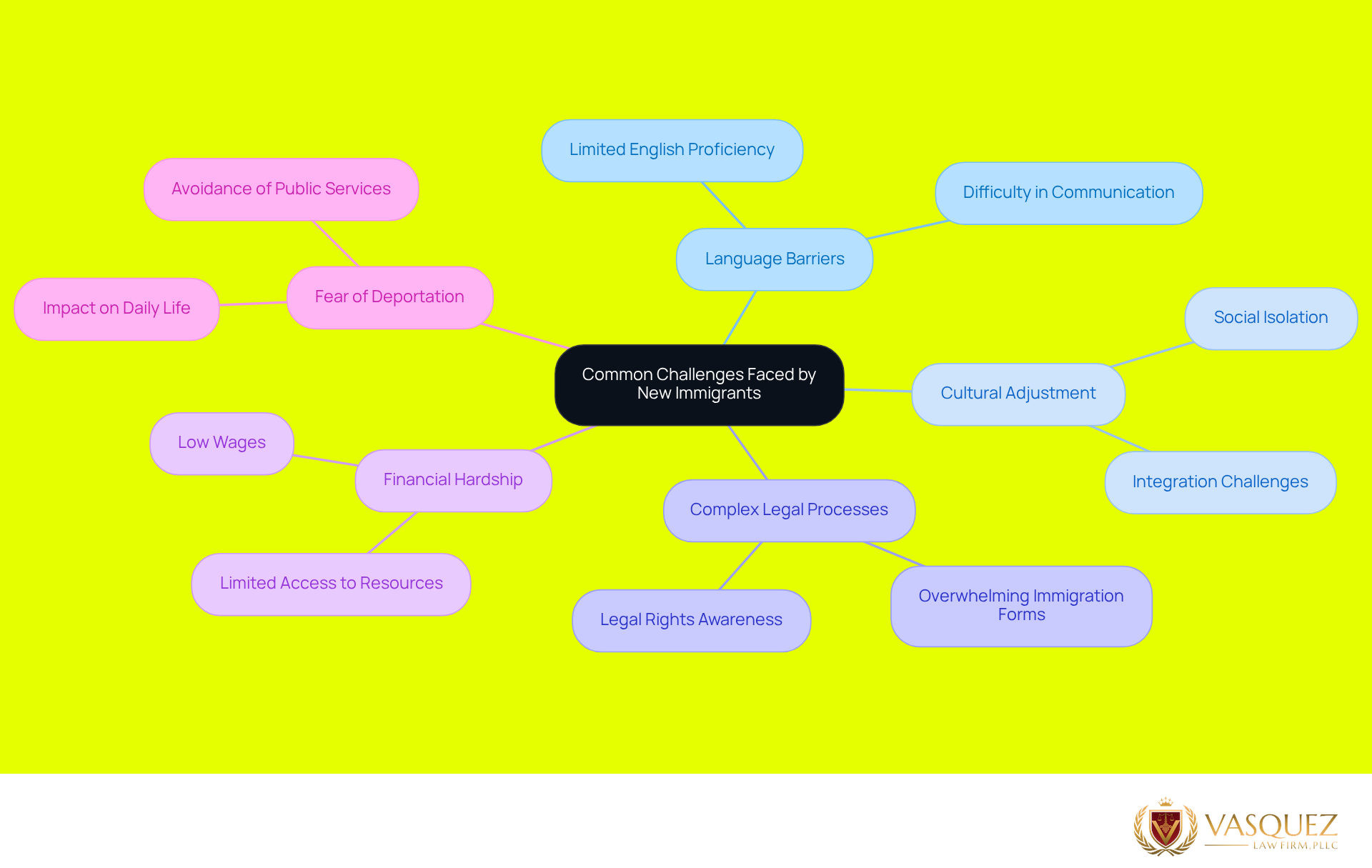 This mindmap illustrates the key challenges that new immigrants may face. Each branch represents a specific challenge, and the sub-branches provide more details about what that challenge entails. The colorful layout helps to differentiate each challenge, making it easier to understand the various aspects of the immigrant experience.
