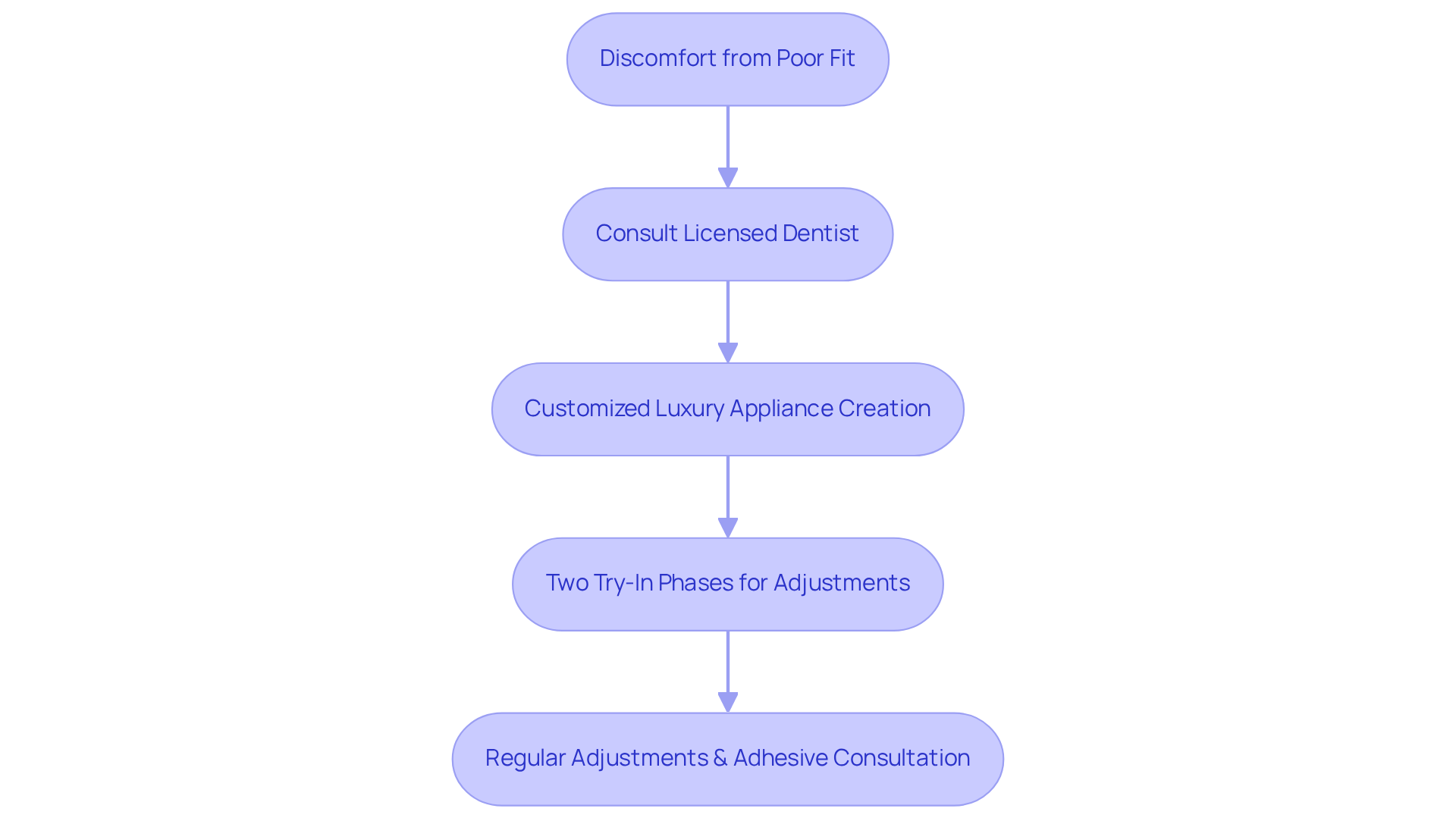 Follow the arrows to see how we move from discomfort to a comfortable fitting denture, with steps for customization and ongoing care to keep your smile just right.