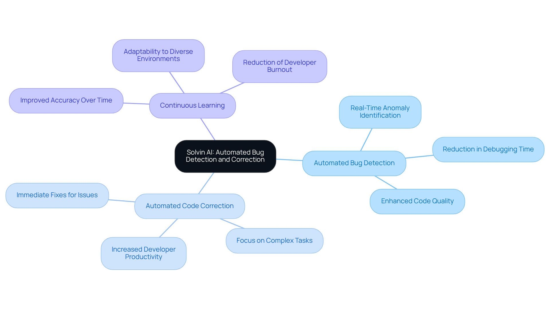 The center represents Solvin AI, and the branches show its key features. Each feature has specific benefits listed underneath, helping you understand how the tool works and its advantages for developers.