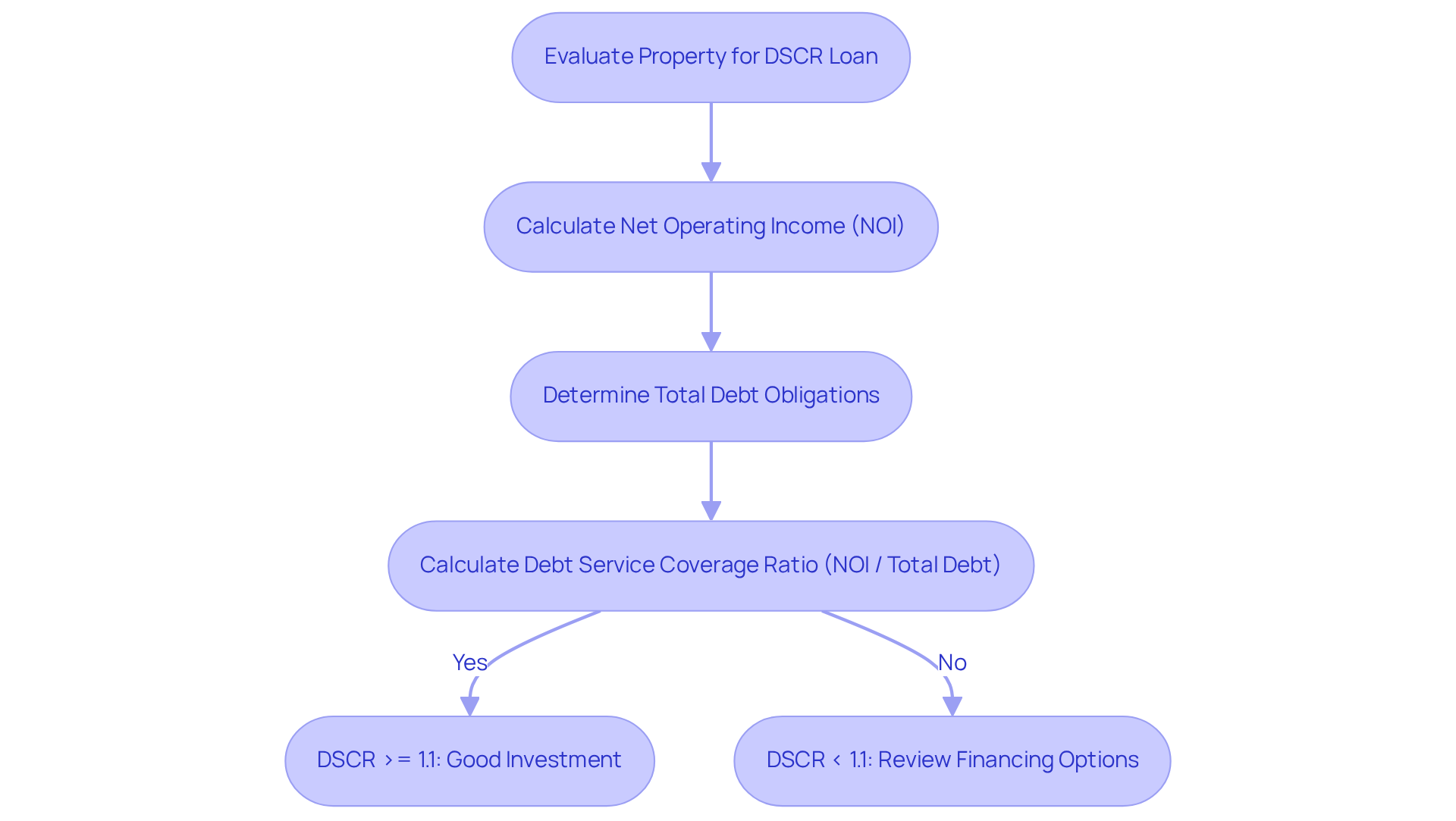 This flowchart guides you through the steps of evaluating a property for a DSCR loan. Start at the top and follow the arrows to see how to calculate the debt service coverage ratio and what it means for your investment decisions.