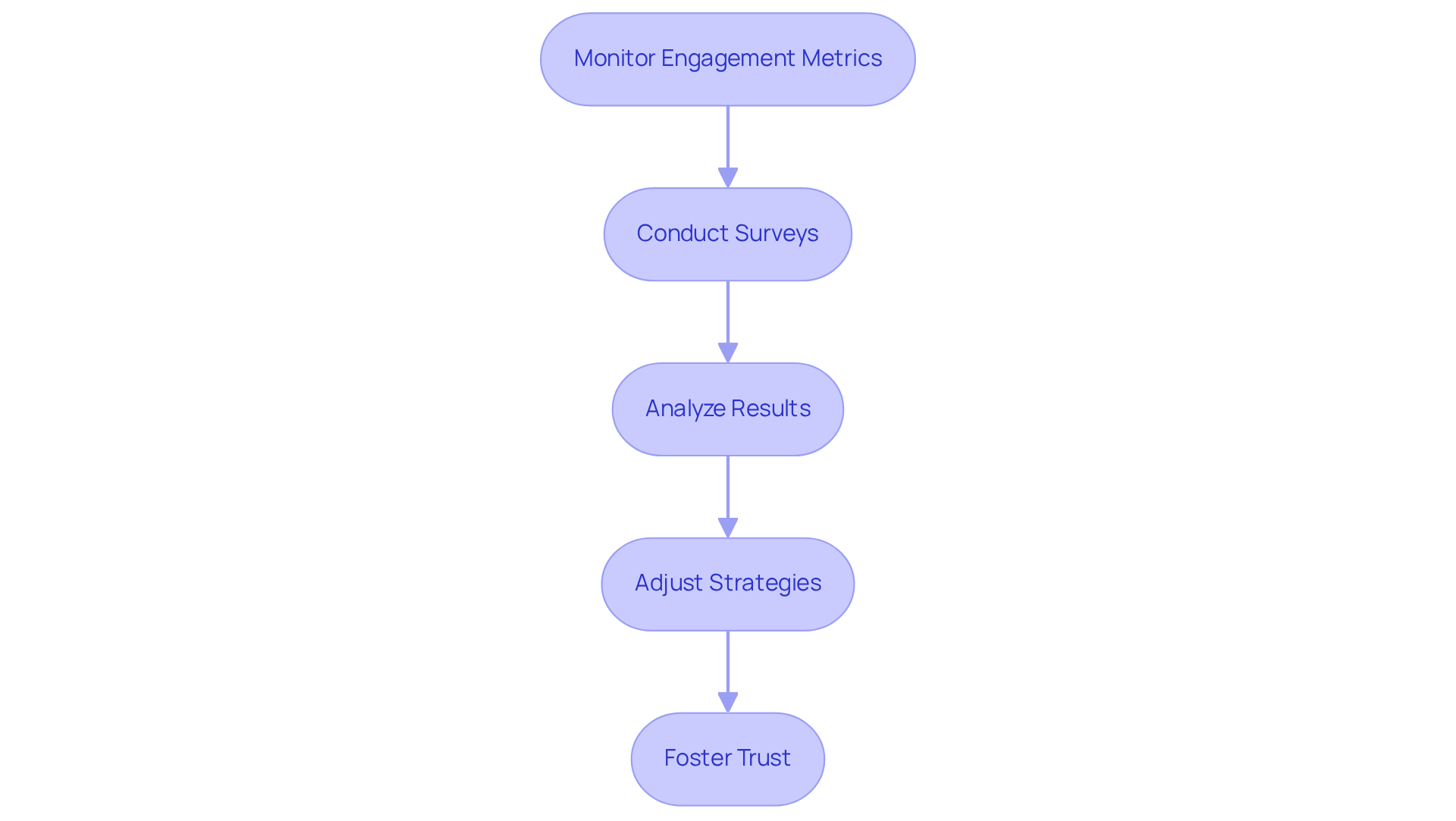 Each box represents a step in the process of building trust with patients. Follow the arrows to see how each step connects and leads to the next, ultimately fostering a supportive environment.
