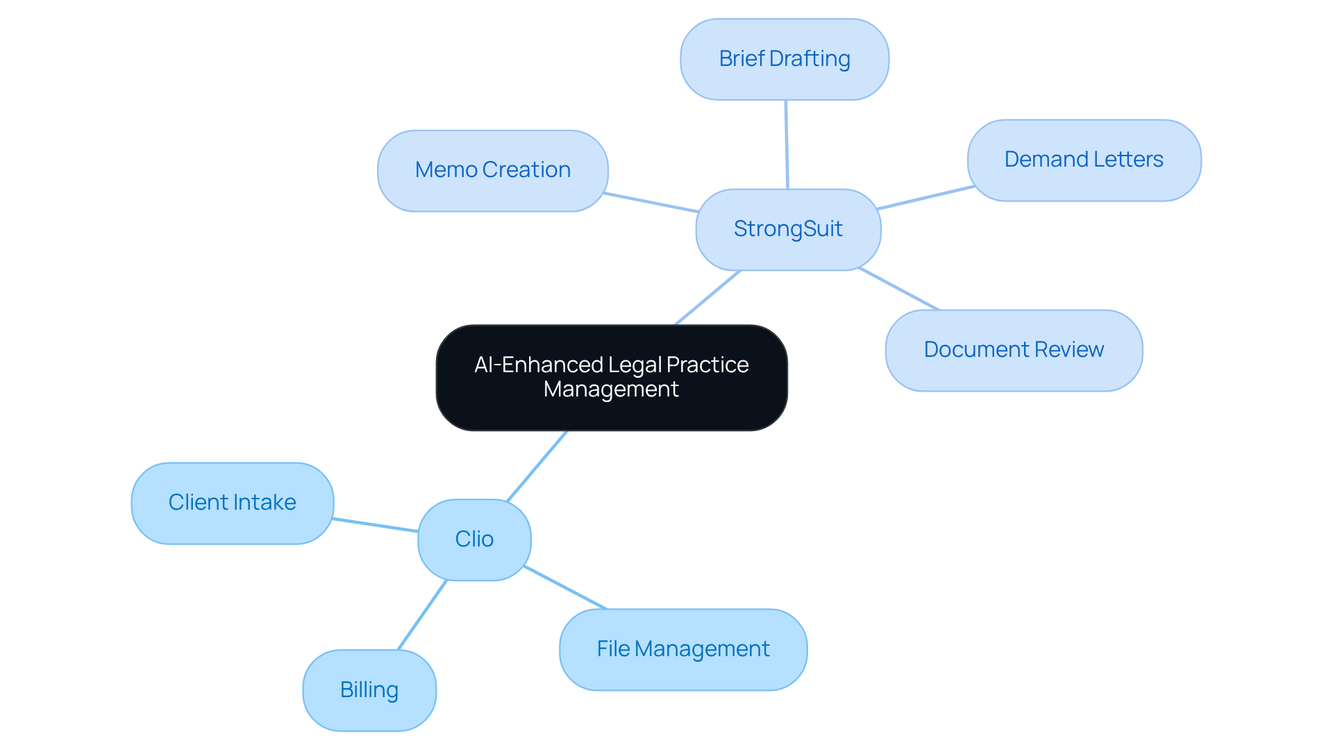 The central node represents the main topic, while the branches show the key features of Clio and StrongSuit. Each feature is a way these tools help lawyers work more efficiently.