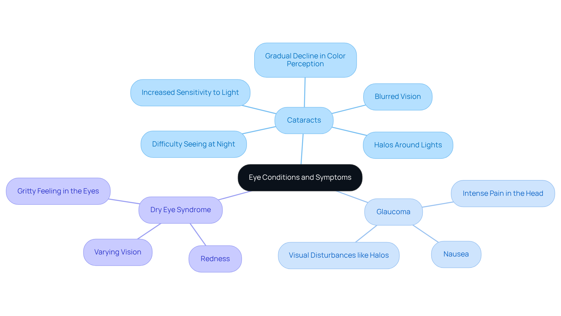 This mindmap shows various eye conditions and their symptoms. Start at the center with 'Eye Conditions and Symptoms', then follow the branches to see specific conditions like Cataracts, Glaucoma, and Dry Eye Syndrome. Each symptom is listed under its respective condition, helping you understand how they differ and what to look out for.