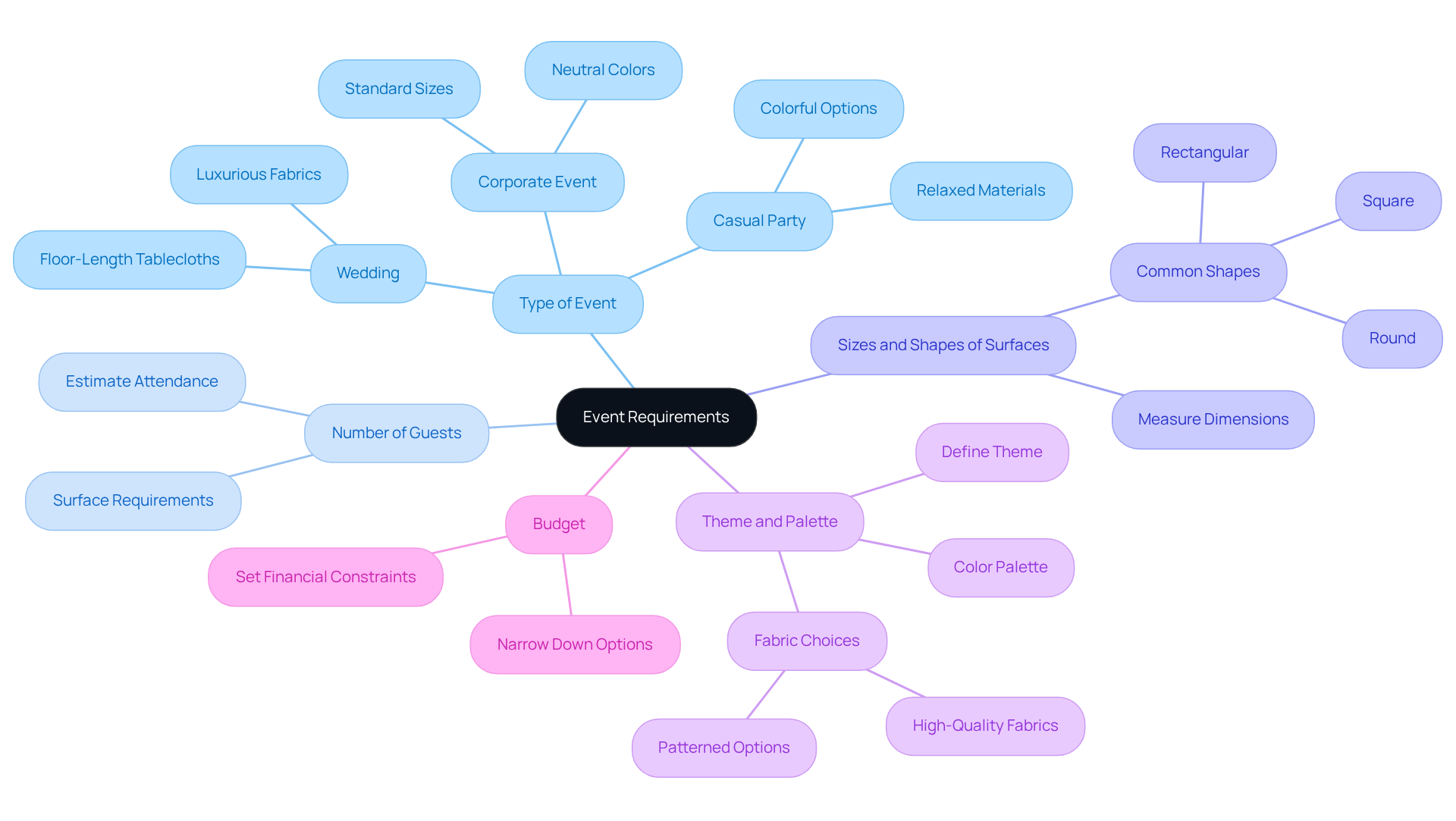 The center represents the overall requirements for your event. Each branch shows a key factor to consider, and the sub-branches provide more details on what to think about for that factor.