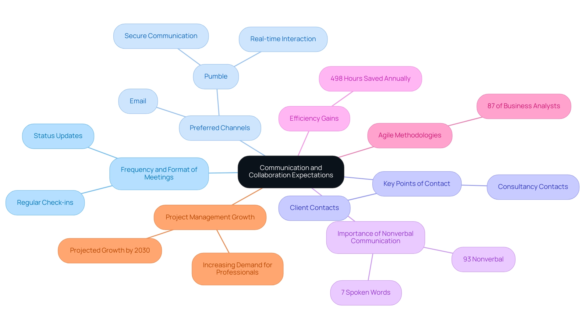 The central node represents the main topic, with branches indicating the key components of the interaction strategy, each color-coded for easy reference.