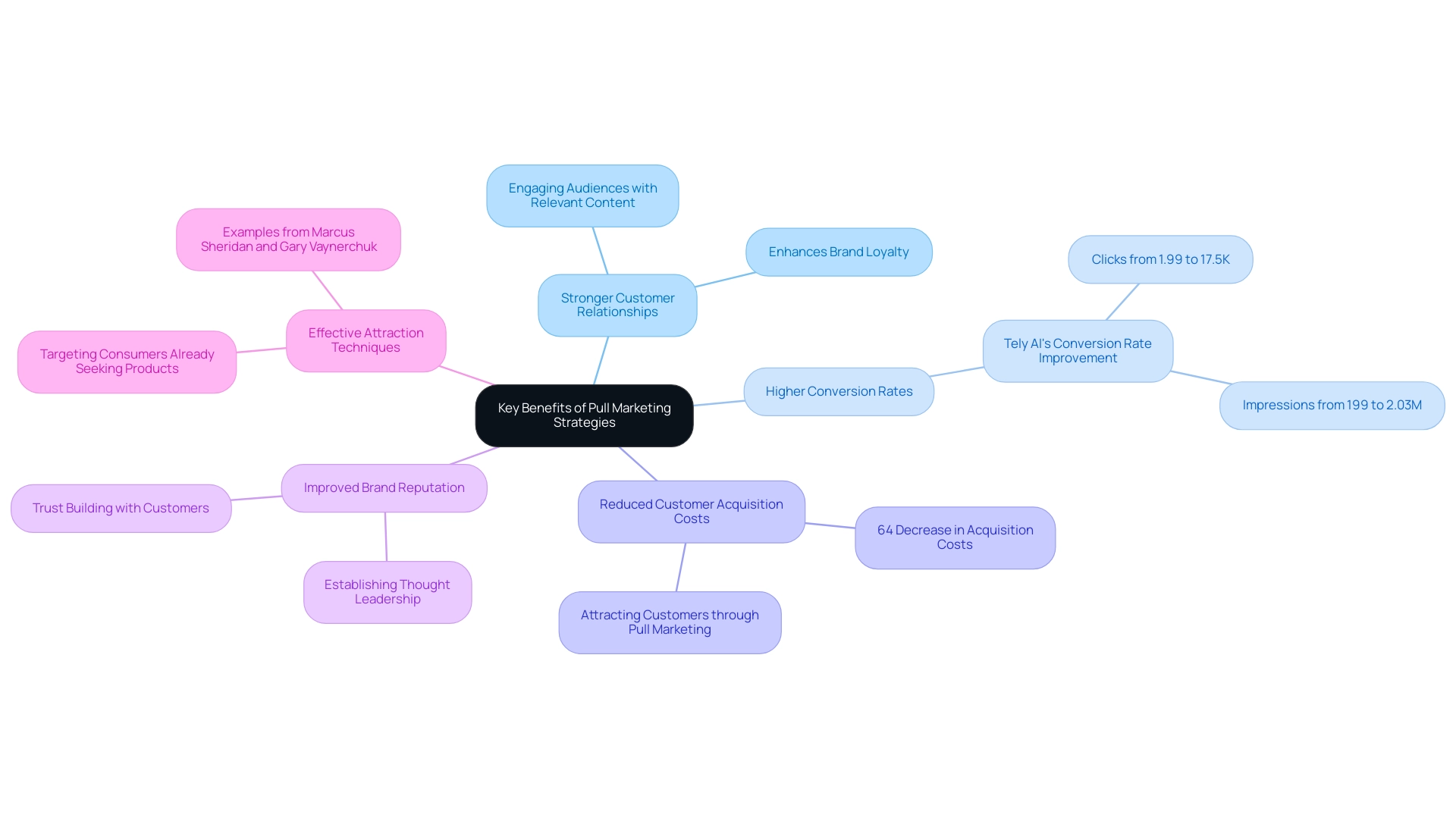 Each branch represents a key benefit of pull marketing, with sub-nodes providing specific examples or statistics related to each benefit.