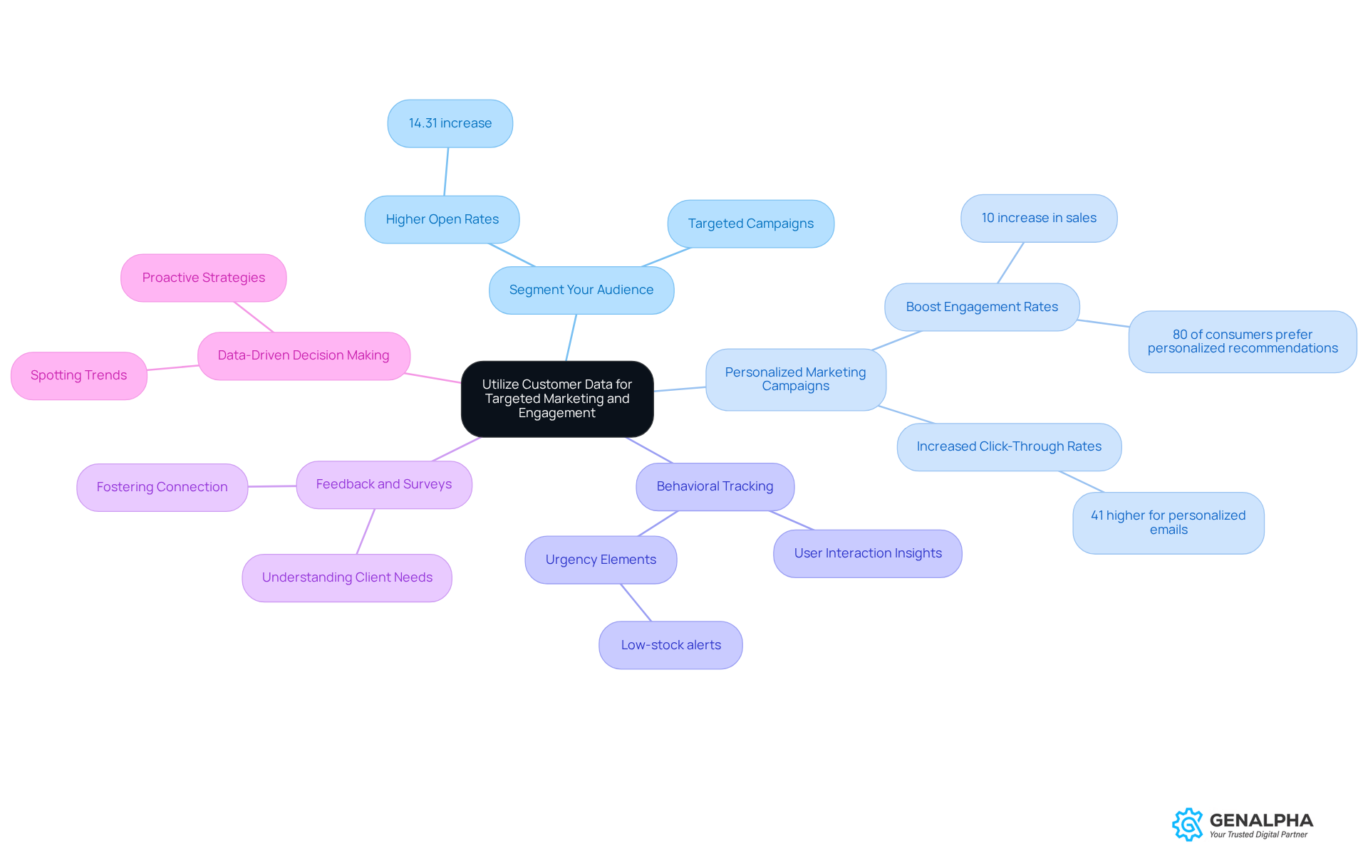 The central idea is about using customer data for marketing. Each branch represents a strategy, and the sub-branches provide details or benefits related to that strategy. Follow the branches to see how each strategy contributes to better engagement and marketing effectiveness.