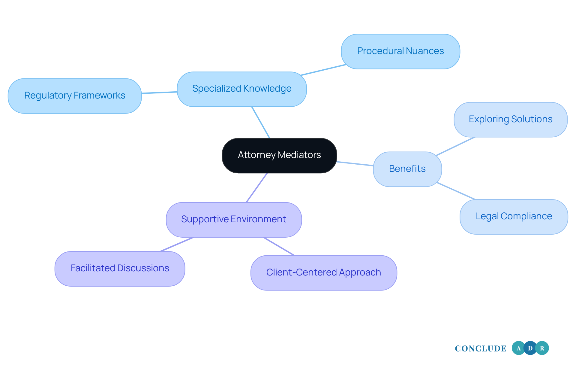 The central node represents attorney mediators, with branches showing their specialized knowledge, the benefits they provide, and the supportive environment they create for clients. Each branch highlights important aspects of their role. The central node represents attorney mediators, with branches showing their specialized knowledge, the benefits they provide, and the supportive environment they create for clients. Each branch highlights important aspects of their role.