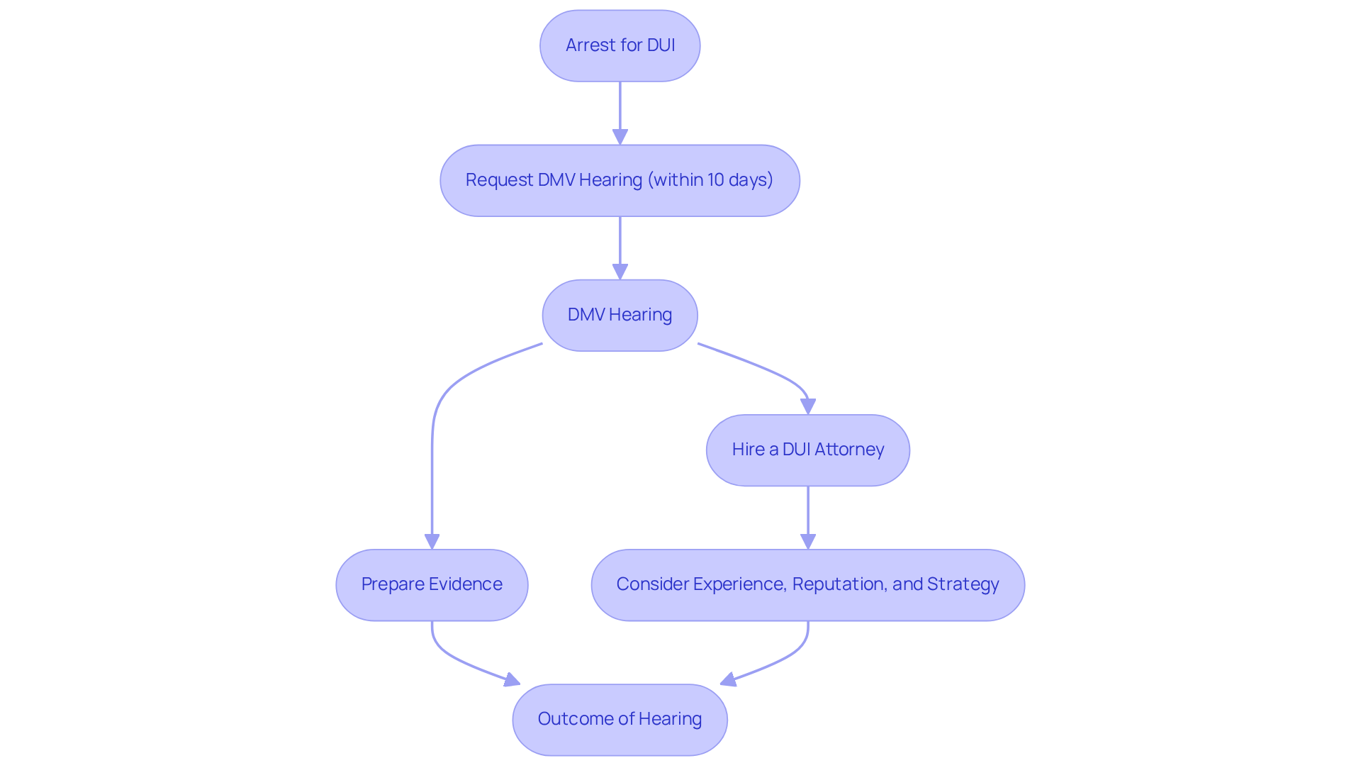 This flowchart shows the steps you need to take after a DUI arrest. Follow the arrows to see what actions to take, from requesting a hearing to hiring an attorney and preparing for your case. This flowchart shows the steps you need to take after a DUI arrest. Follow the arrows to see what actions to take, from requesting a hearing to hiring an attorney and preparing for your case.