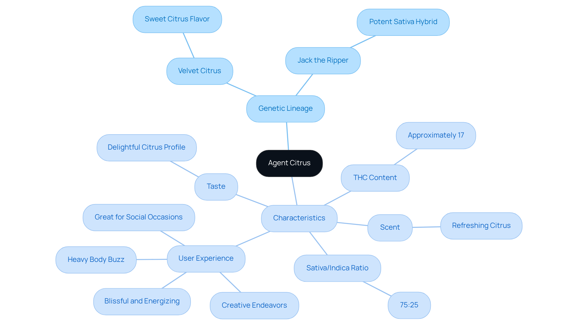 Begin at the center with Agent Citrus' name, then follow the branches to discover its origin from Velvet Citrus and Jack the Ripper, and see how these parent strains shape its effects and characteristics. Begin at the center with Agent Citrus' name, then follow the branches to discover its origin from Velvet Citrus and Jack the Ripper, and see how these parent strains shape its effects and characteristics.
