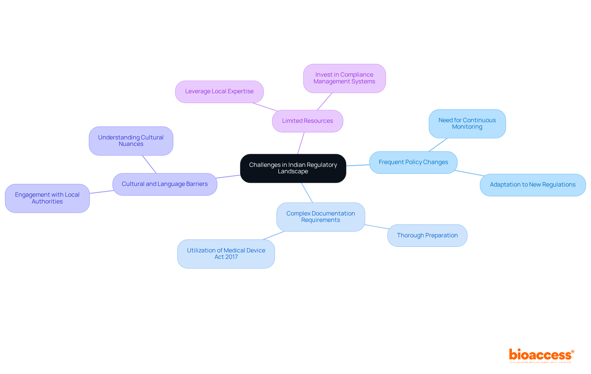 The central node represents the overall theme, while each branch highlights a specific challenge. Sub-points provide additional insights or strategies related to each challenge, helping you understand the complexities involved. The central node represents the overall theme, while each branch highlights a specific challenge. Sub-points provide additional insights or strategies related to each challenge, helping you understand the complexities involved.