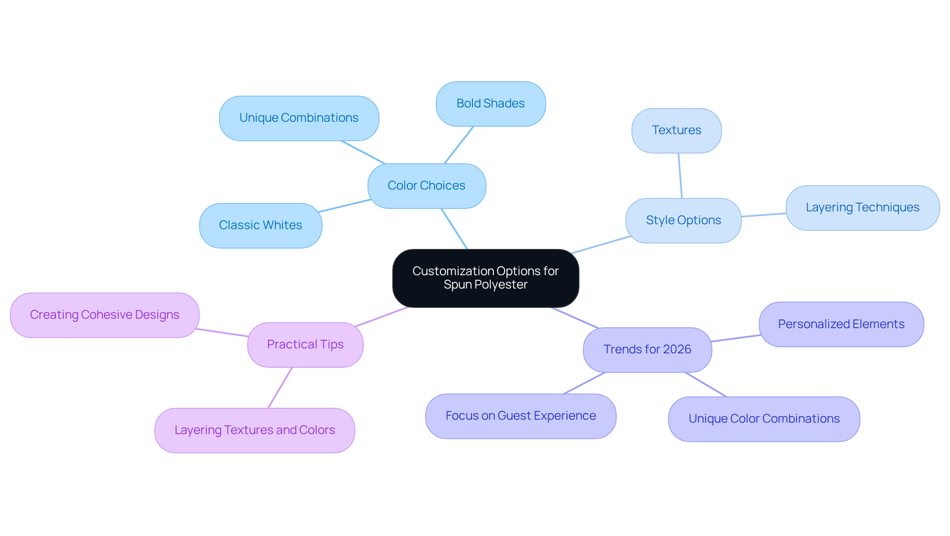 Start at the center with the main idea of customization, then explore the branches to see different color choices, styles, and practical tips for creating unique designs.