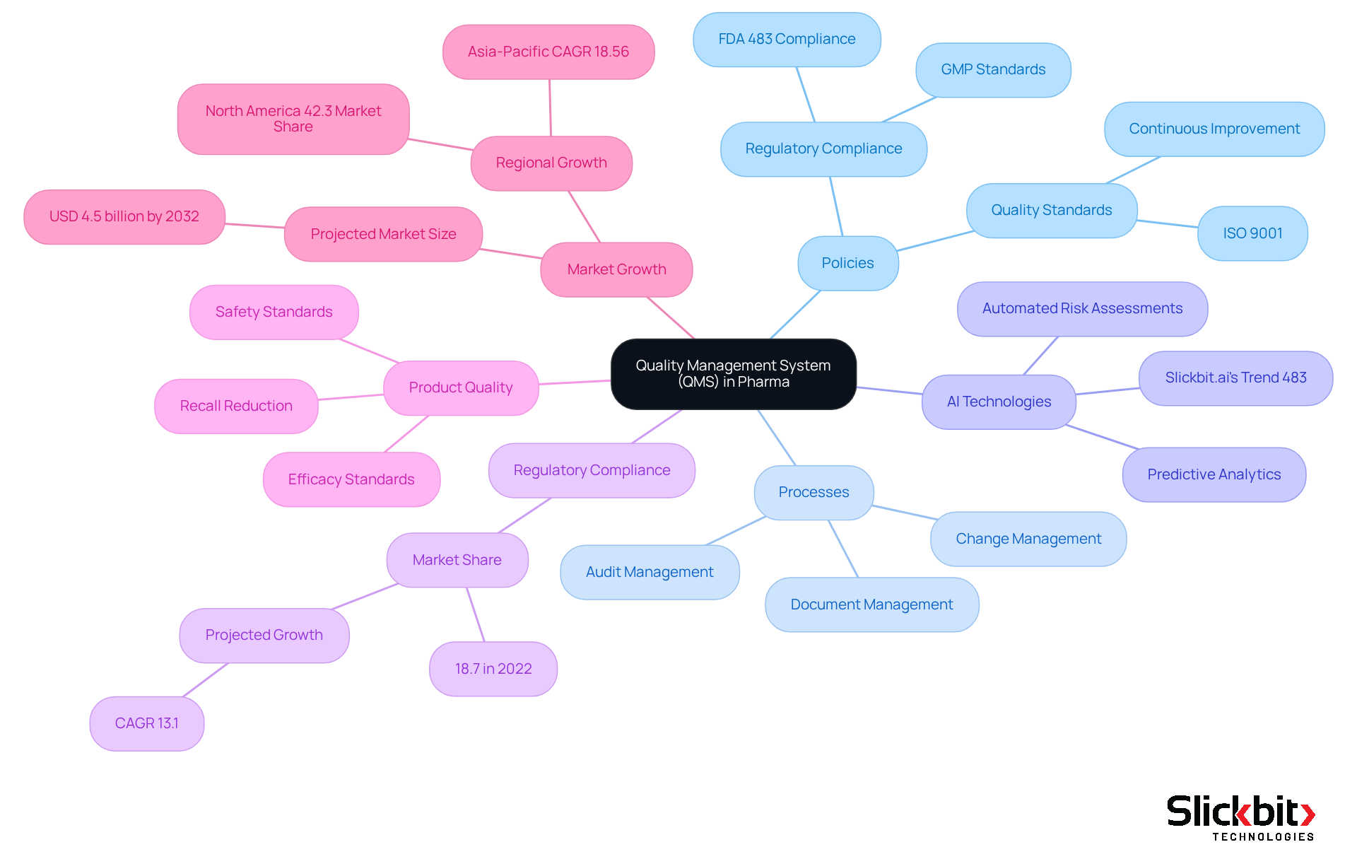 The central node represents the main idea of QMS in pharma, with branches showing key areas related to it. Each sub-branch provides additional details, helping you understand how various components interconnect within the QMS framework.