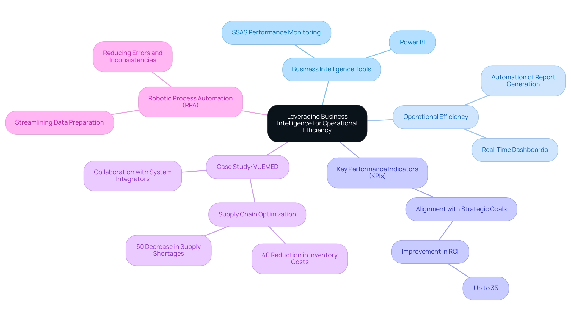 The central node represents the main theme, with branches for key topics like BI tools, RPA, and case studies, each distinguished by color.