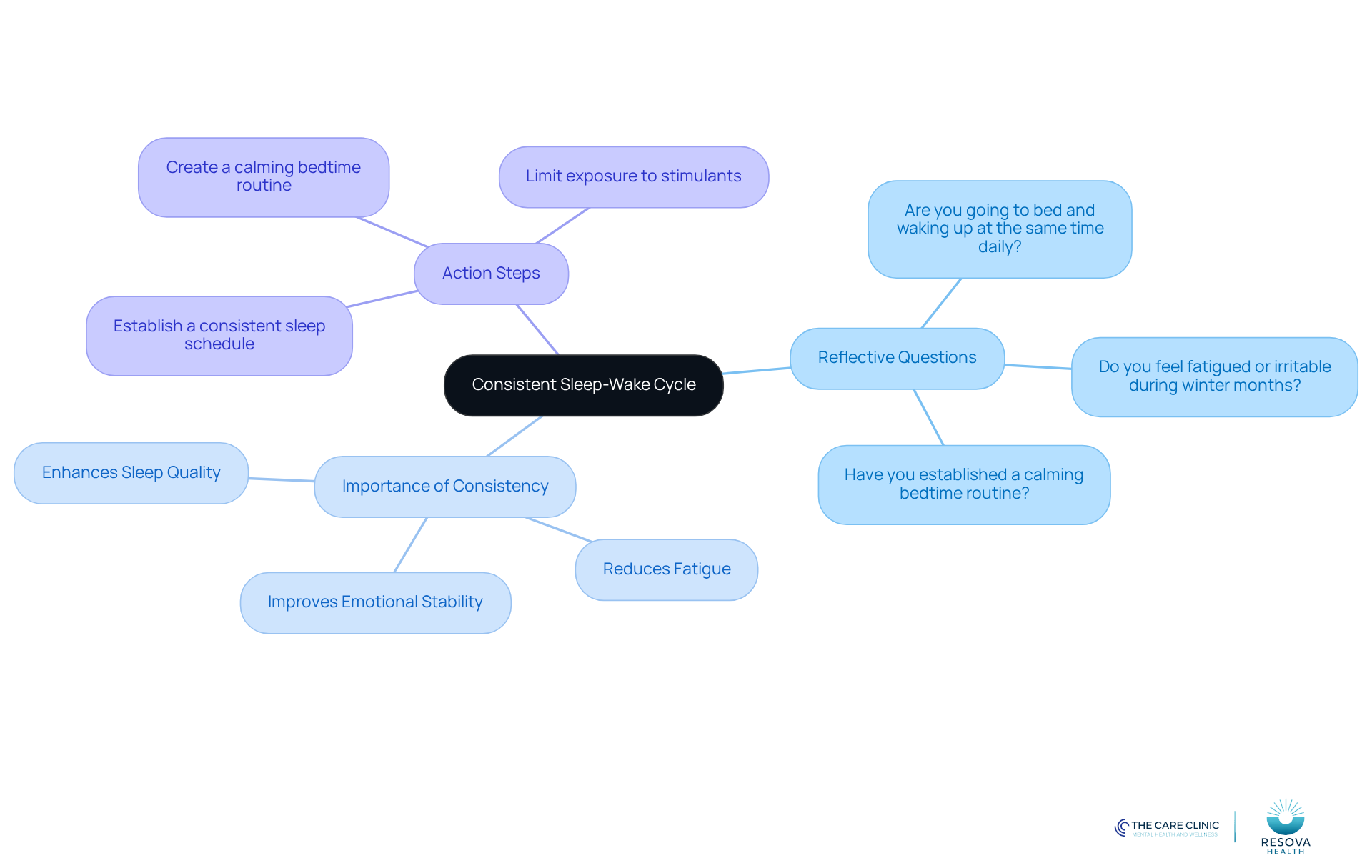The center represents the main goal of a consistent sleep-wake cycle. Each branch shows related ideas or actions that support this goal. Follow the branches to explore reflective questions, the importance of consistency, and actionable steps to improve your sleep. The center represents the main goal of a consistent sleep-wake cycle. Each branch shows related ideas or actions that support this goal. Follow the branches to explore reflective questions, the importance of consistency, and actionable steps to improve your sleep.
