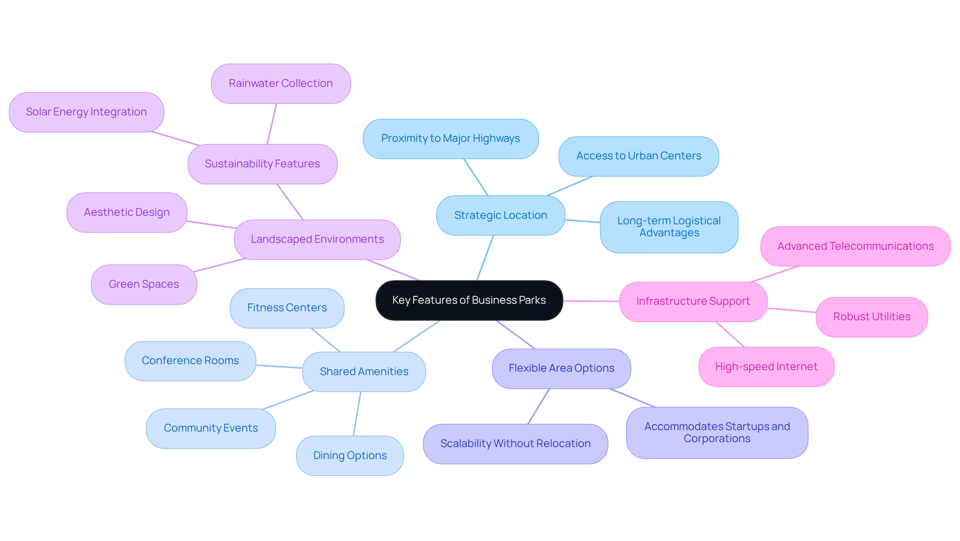 The central node represents business parks, while the branches show the main features that make them attractive. Each feature can have additional details that explain its importance and benefits.