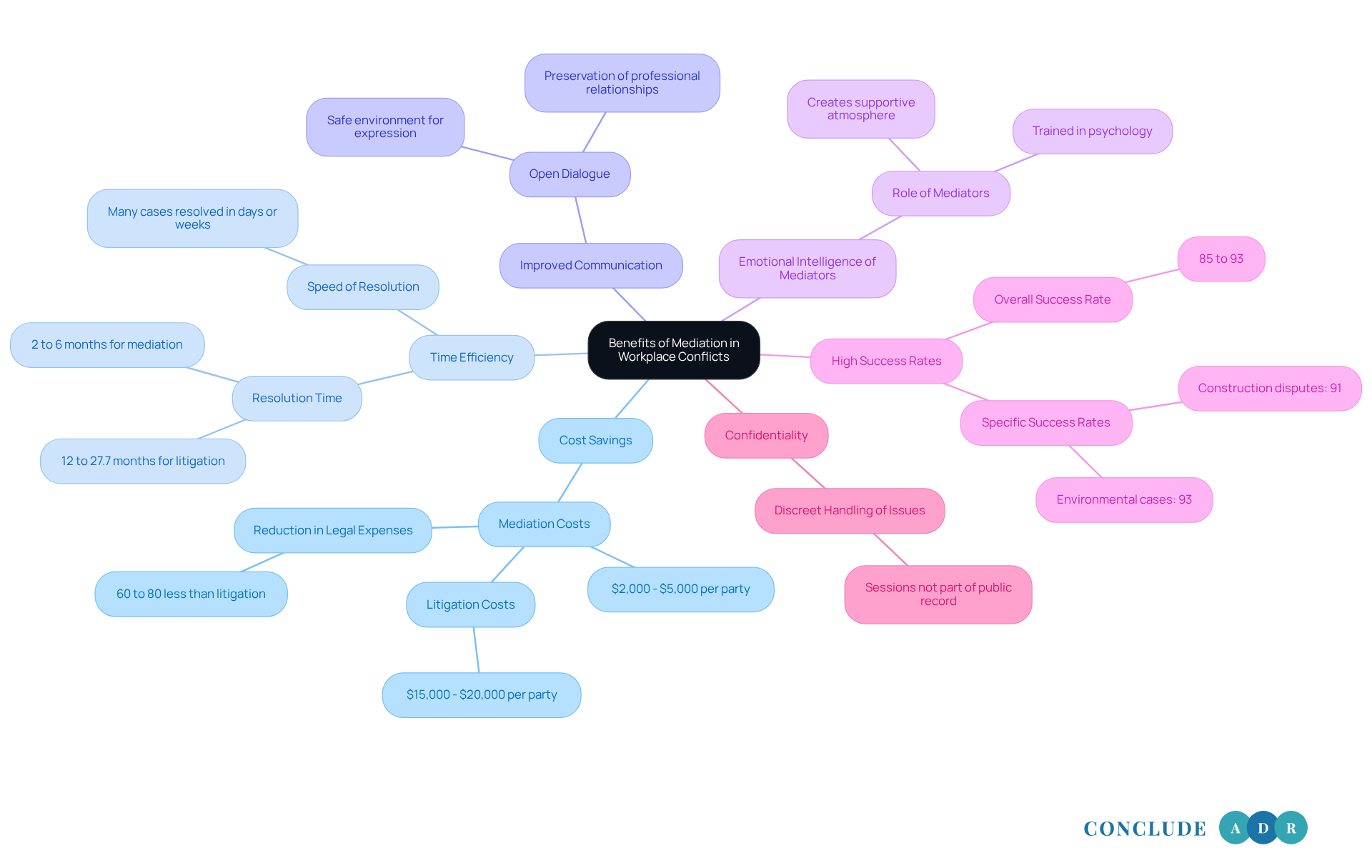 The central node represents the main topic, while each branch highlights a specific benefit of mediation. Sub-points provide additional details, making it easy to understand how mediation can positively impact workplace conflict resolution.