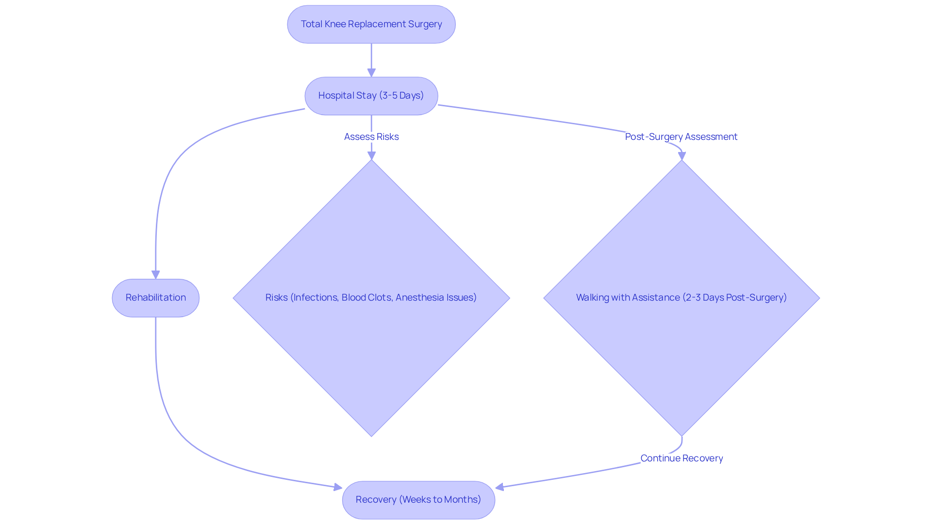 This flowchart outlines the journey of Total Knee Replacement surgery, showing each step from surgery to recovery. Follow the arrows to understand the timeline and potential risks involved.