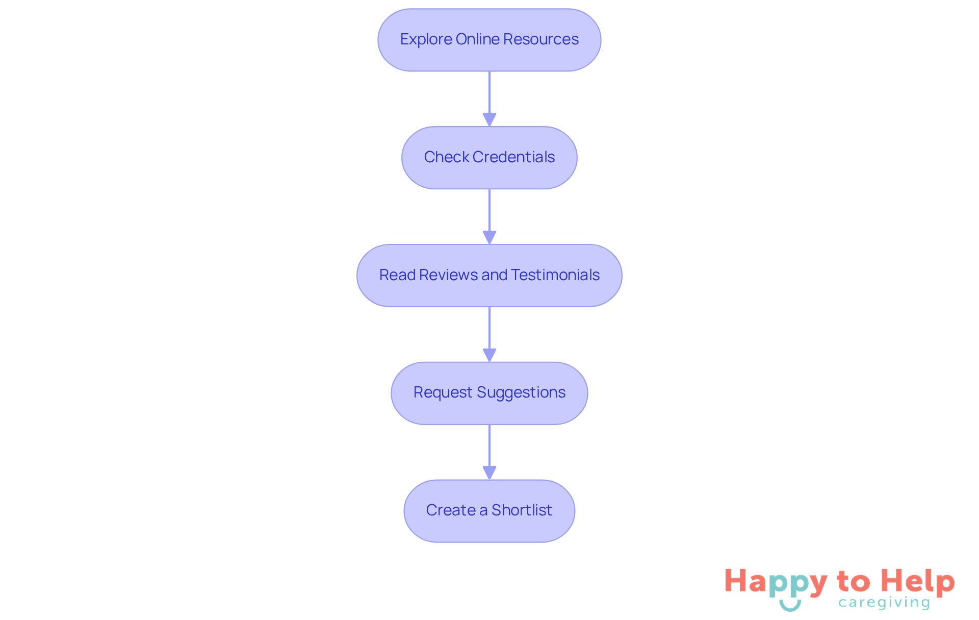 Each box represents a step in the process of finding home care agencies. Follow the arrows to see how to navigate from one step to the next, ensuring you cover all important aspects.