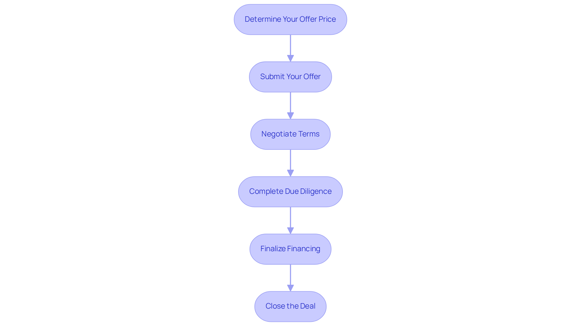 Each box represents a step in the home buying process. Follow the arrows to see how each step leads to the next, guiding you toward successfully closing on your new home.