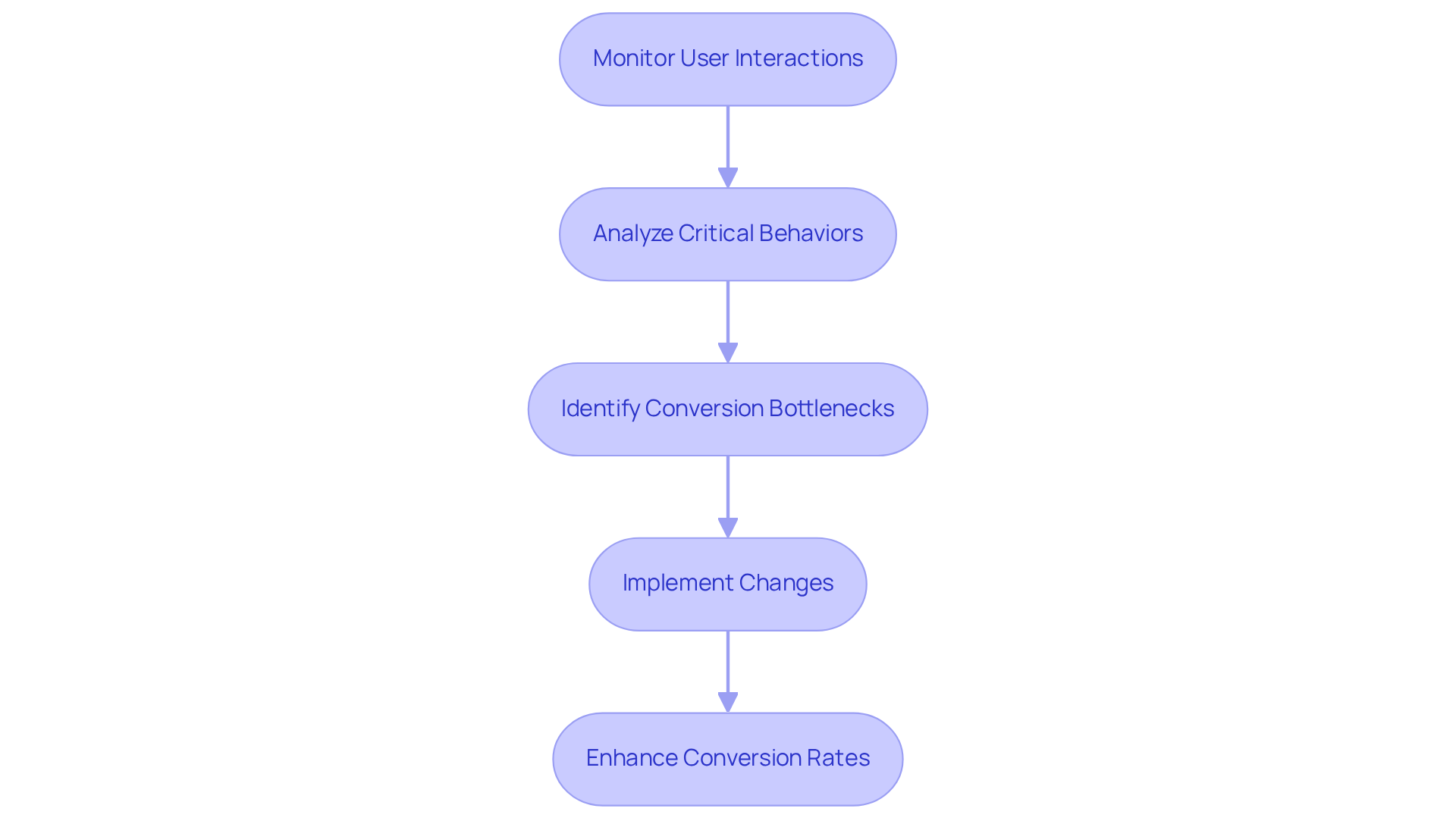 This flowchart shows the steps involved in using Mixpanel to track user interactions and improve conversion rates. Follow the arrows to see how monitoring leads to analysis, which helps identify issues and implement solutions.