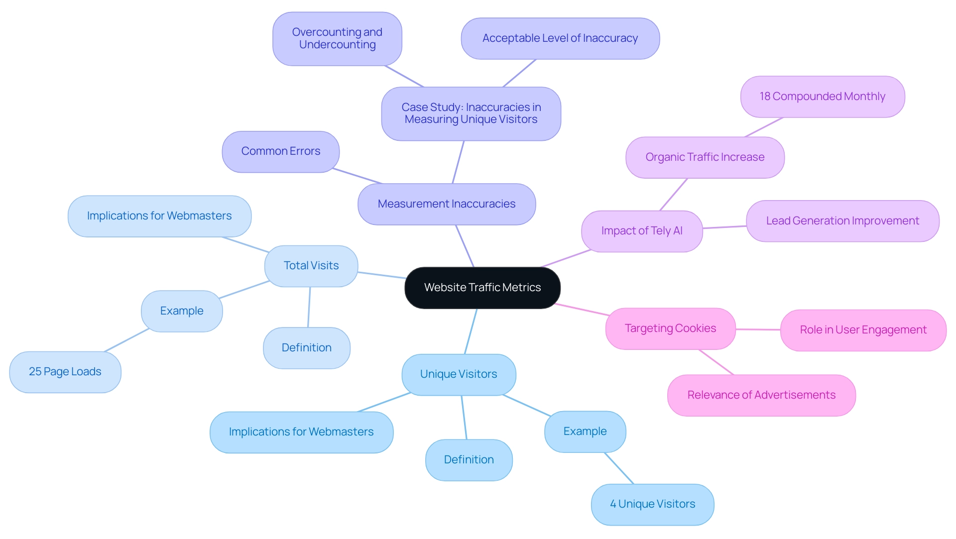 The central node represents the overall theme of website traffic metrics, with branches distinguishing between unique visitors and total visits, further detailing implications and related concepts.