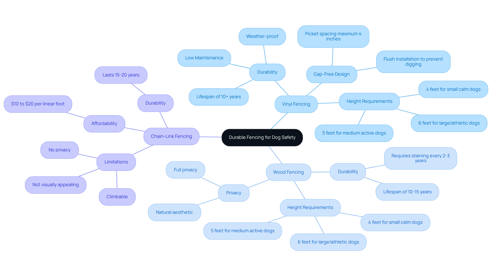 This mindmap starts with the main idea of durable fencing for dog safety at the center. Each branch represents a type of fencing, and the sub-branches detail their specific benefits and requirements. Follow the branches to understand how each option contributes to keeping your dog safe.