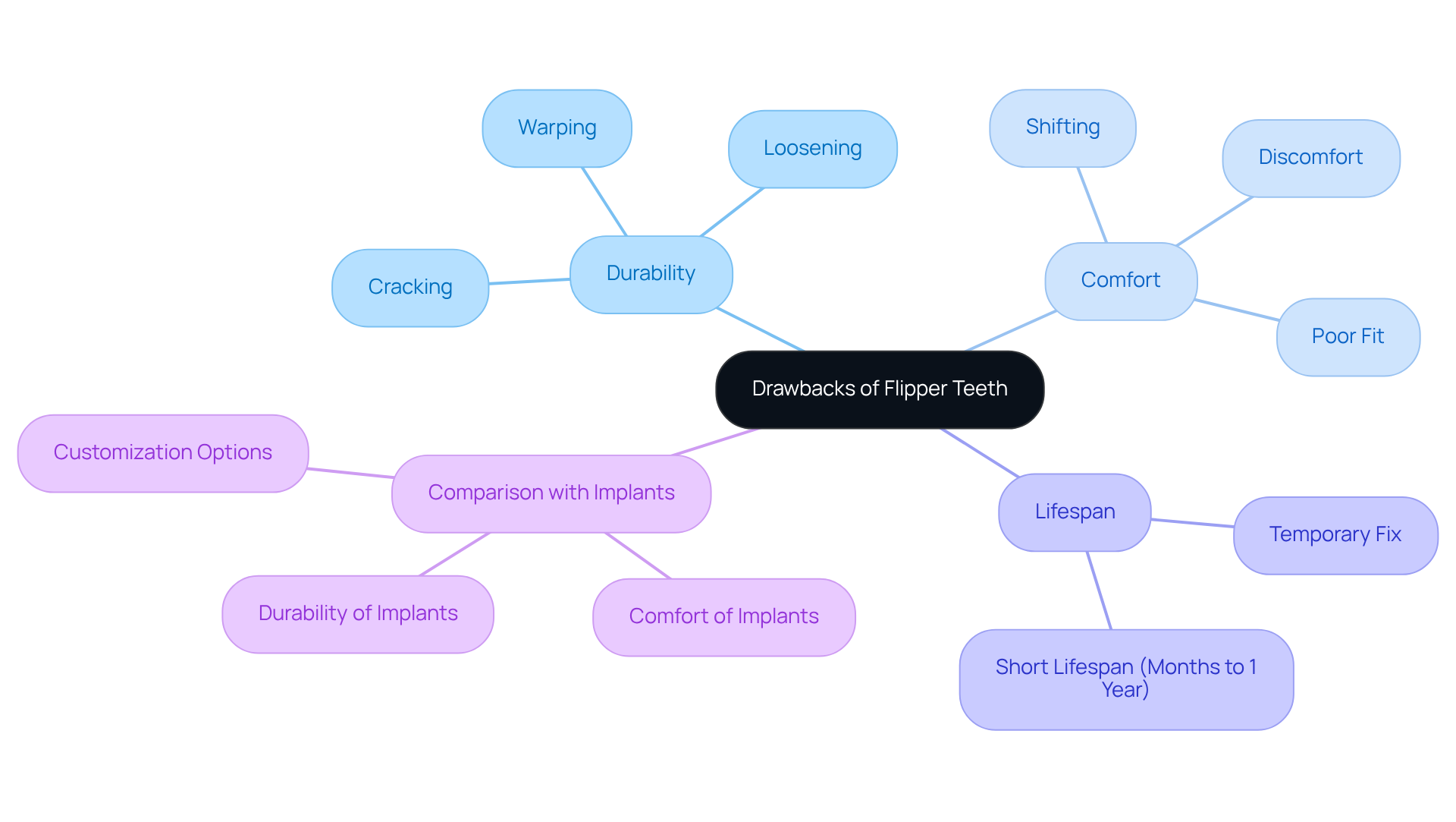 The central node represents the main topic, while the branches show different aspects to consider. Each sub-branch provides specific details about the drawbacks and comparisons, helping you understand the limitations of flipper teeth at a glance.